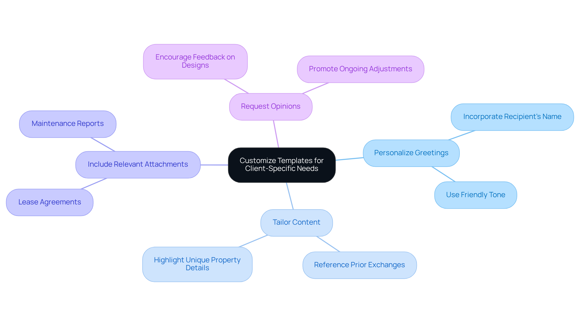 Start at the center with the main idea of customization, then follow the branches to explore each strategy and its specific actions. Each color represents a different strategy, making it easy to navigate.