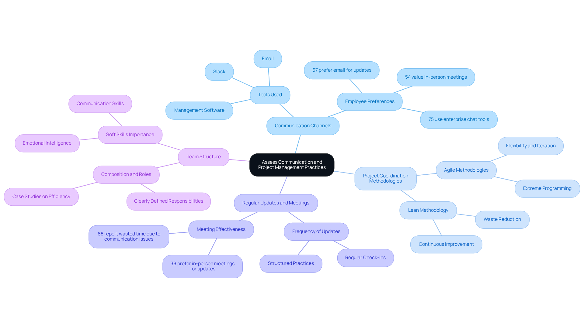This mindmap starts with the main topic in the center and branches out into key areas to assess. Each branch represents a crucial aspect of communication and project management, helping you see how they contribute to successful app development. This mindmap starts with the main topic in the center and branches out into key areas to assess. Each branch represents a crucial aspect of communication and project management, helping you see how they contribute to successful app development.