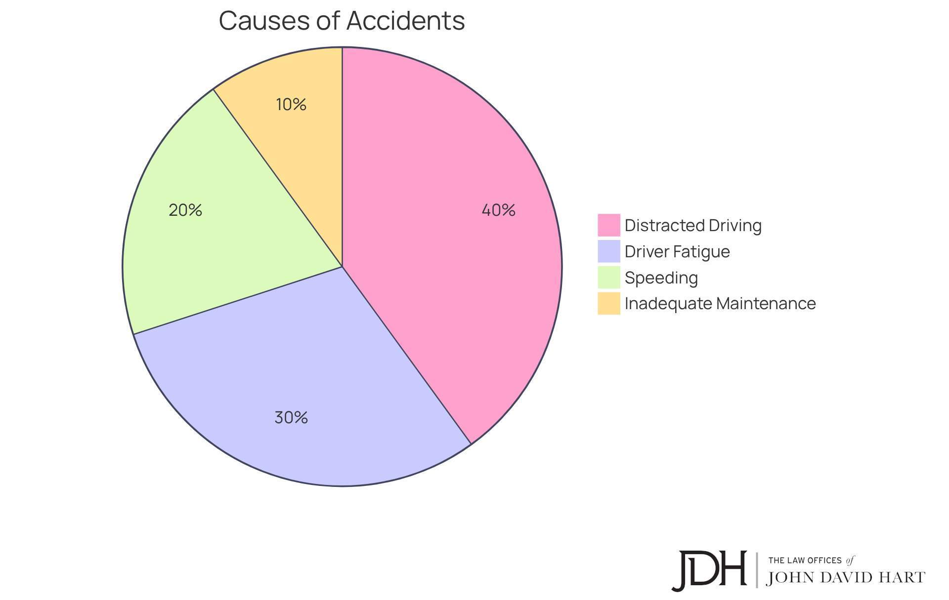 Each segment of the pie chart shows a different cause of accidents. The size of each slice indicates how significant that cause is compared to the others - the larger the slice, the more it contributes to accidents.