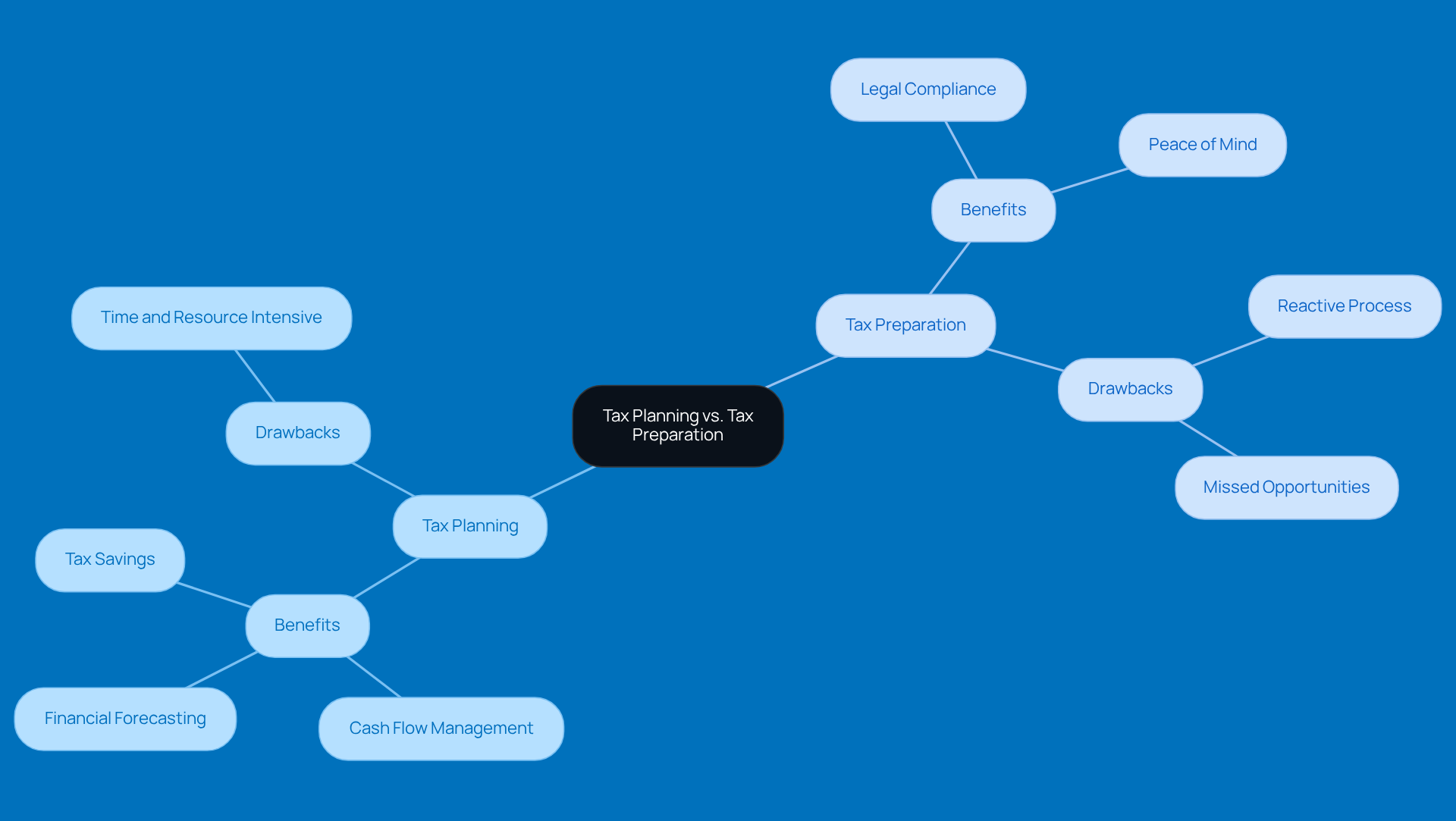 The central node represents the comparison topic, with branches showing the benefits and drawbacks of each approach. The colors help differentiate between tax planning and tax preparation, making it easier to follow the advantages and disadvantages of each.