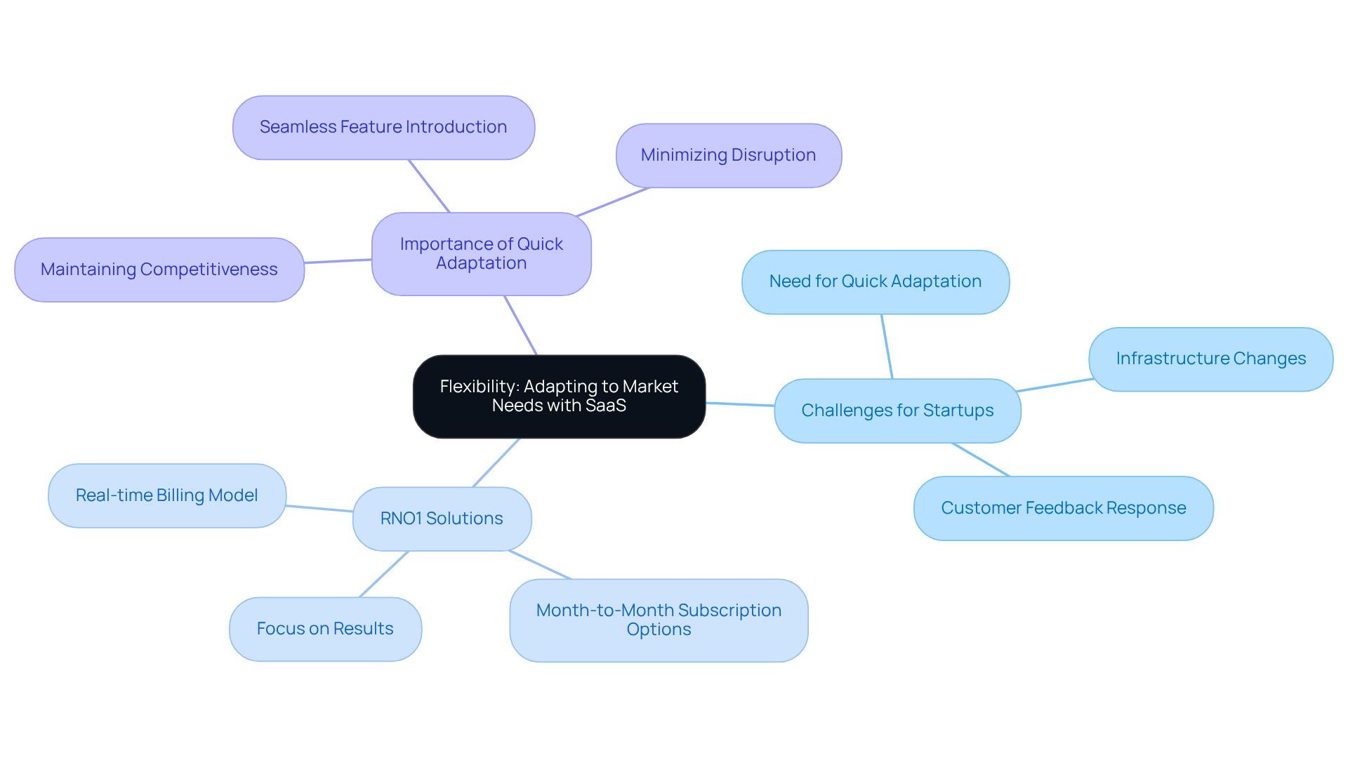The central node represents the main idea of flexibility. From there, follow the branches to explore the challenges startups face, the solutions offered by RNO1, and the significance of agility in today's tech environment.