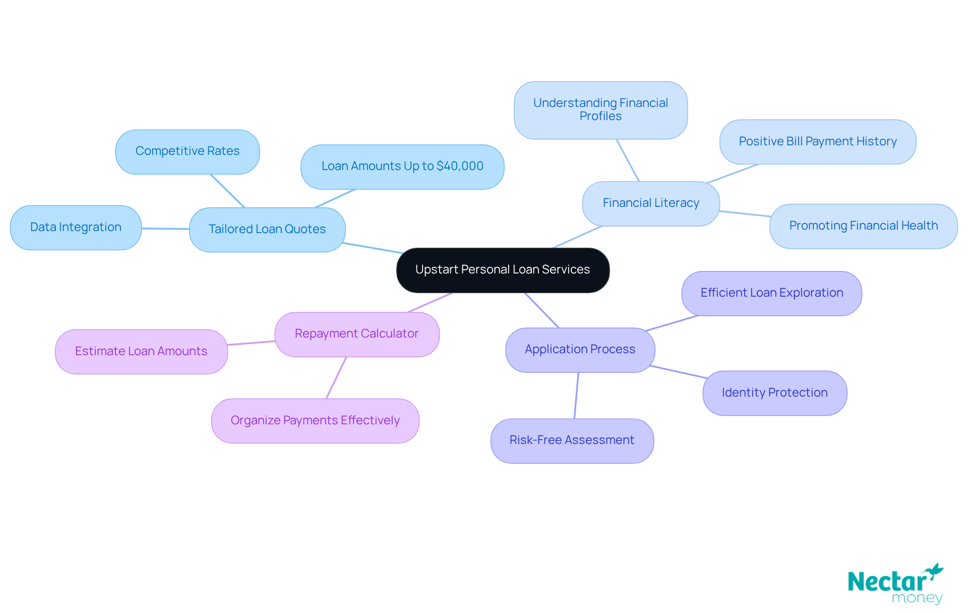 The central node represents Upstart's services, while the branches illustrate different aspects of how they help borrowers. Each sub-branch provides more detail on specific features, making it easy to understand the comprehensive approach to lending. The central node represents Upstart's services, while the branches illustrate different aspects of how they help borrowers. Each sub-branch provides more detail on specific features, making it easy to understand the comprehensive approach to lending.