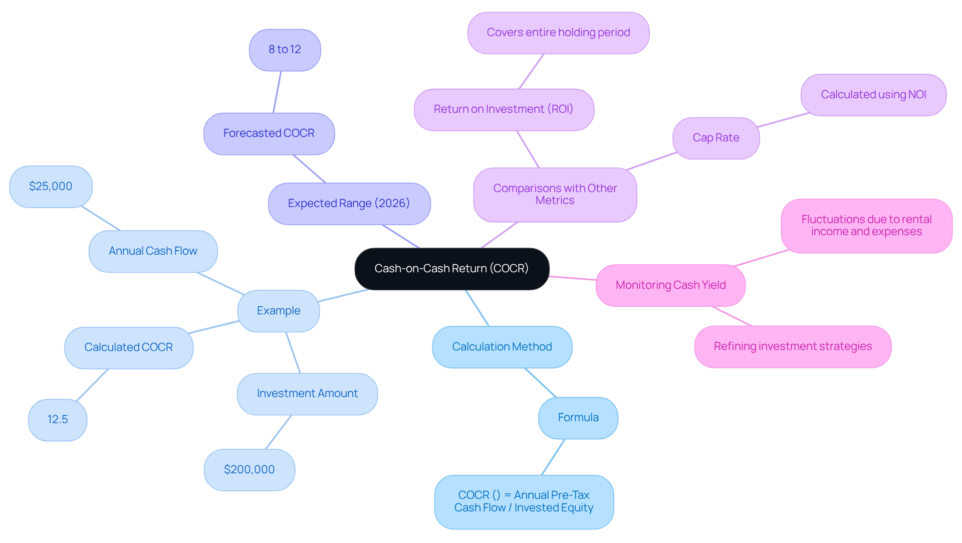This mindmap starts with COCR at the center. Each branch represents a different aspect of COCR, helping you understand how it is calculated, what an example looks like, what to expect in the future, and how it compares to other investment metrics.