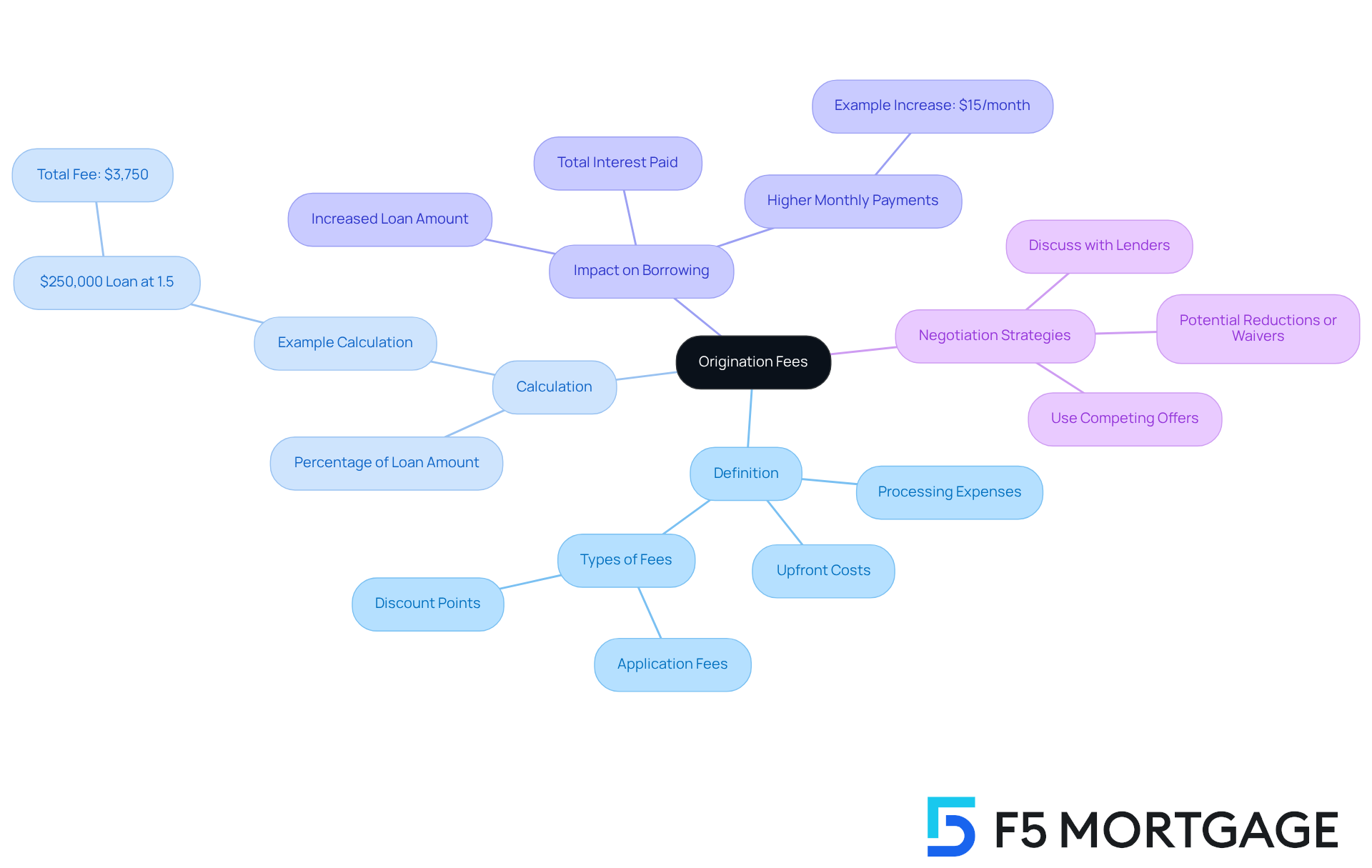 The central node represents the main topic, while the branches break down different aspects of origination fees. Each branch provides specific information, making it easier to understand the overall concept.