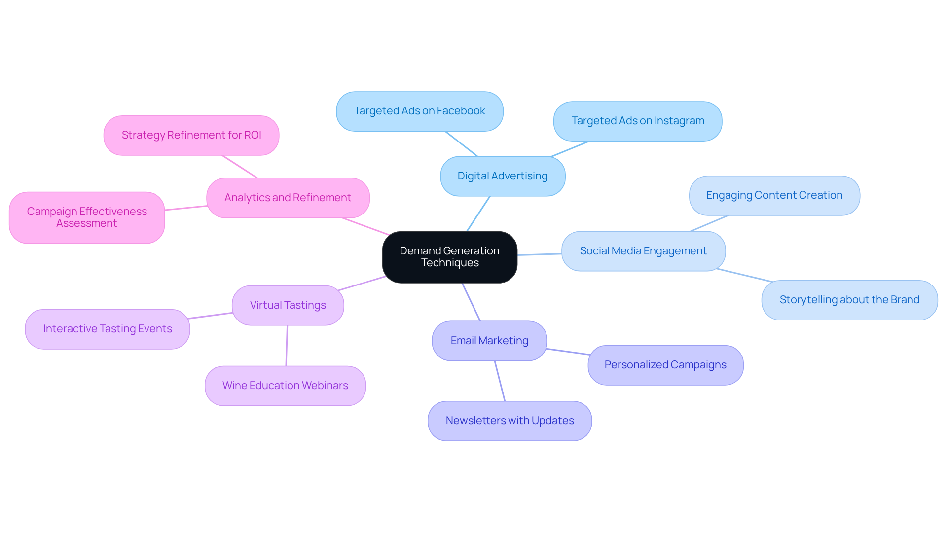 Start with the central concept of demand generation, then explore different techniques by following the branches to see how they connect and support one another.