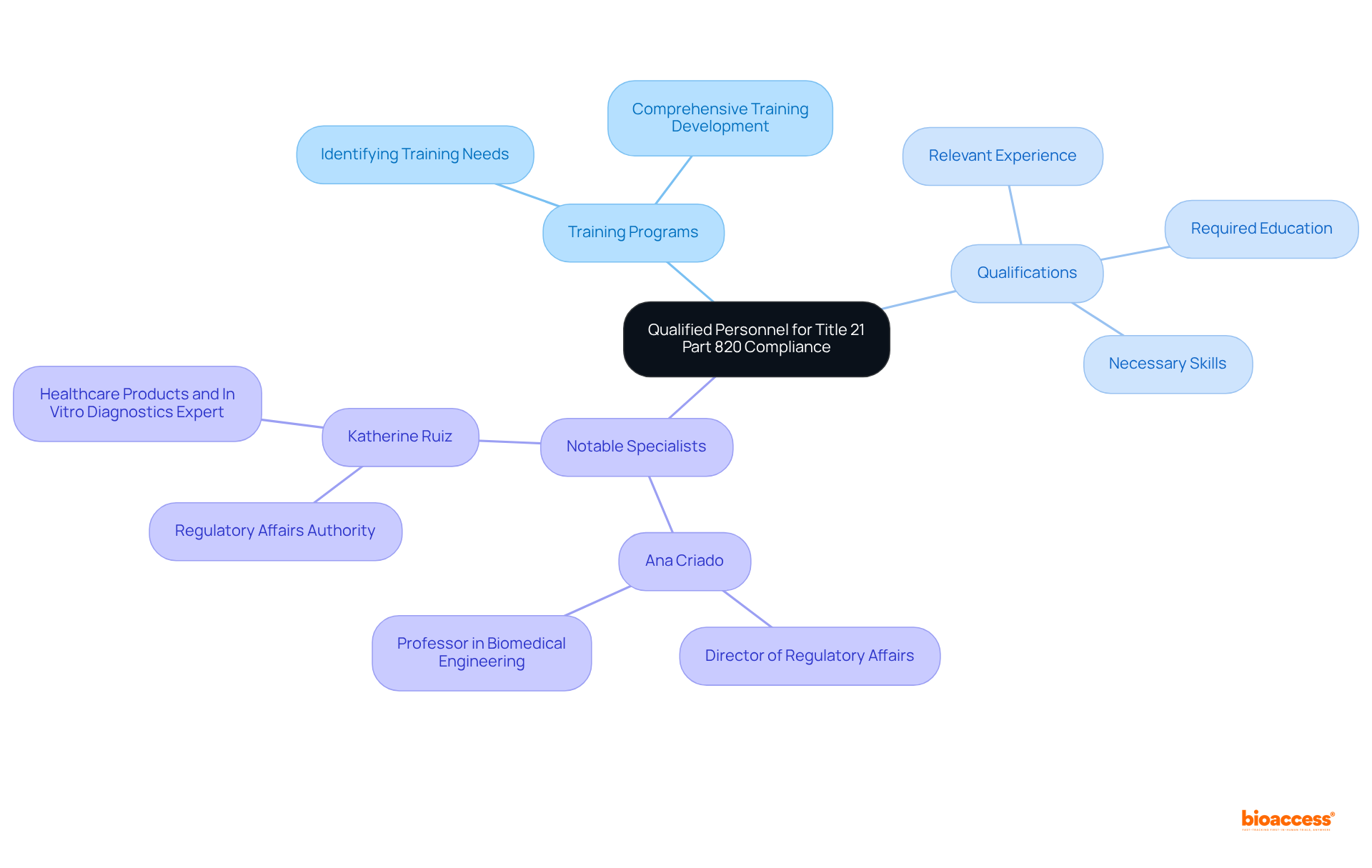 Start with the main idea at the center and follow the branches to explore related topics like training, qualifications, and specialists who exemplify the required knowledge.
