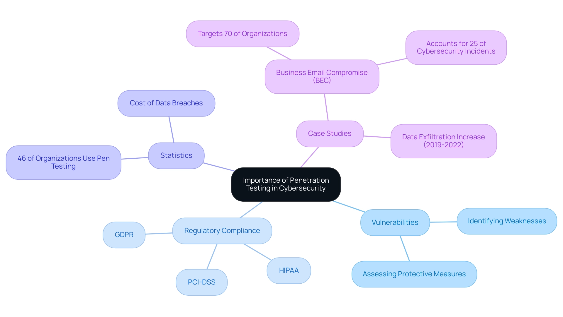 The central node represents the overall importance of penetration testing, with branches showing key themes such as vulnerabilities, regulatory compliance, statistics, and case studies.