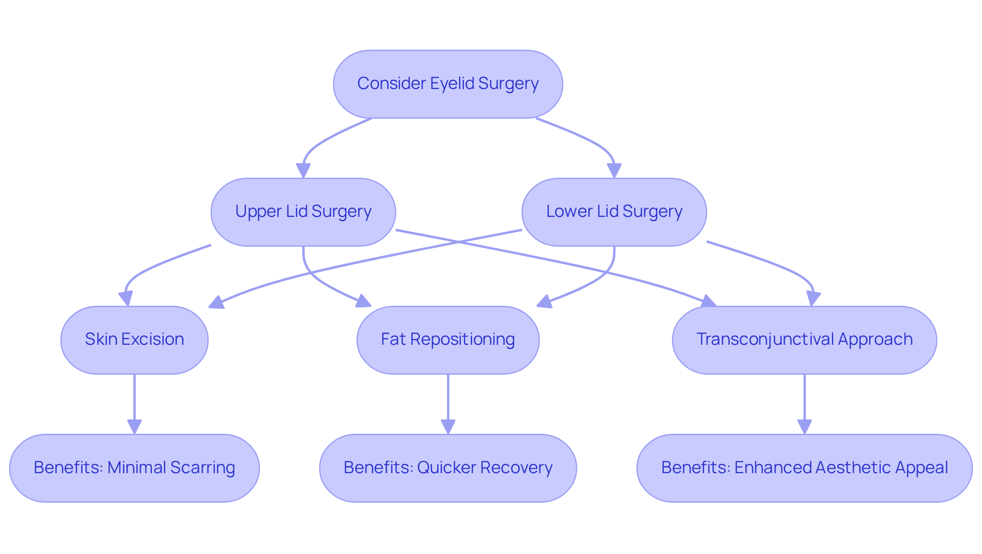 This flowchart guides you through the choices for eyelid surgery. Start at the top and follow the arrows to see your options for upper and lower lid surgeries, including the techniques available and their benefits.