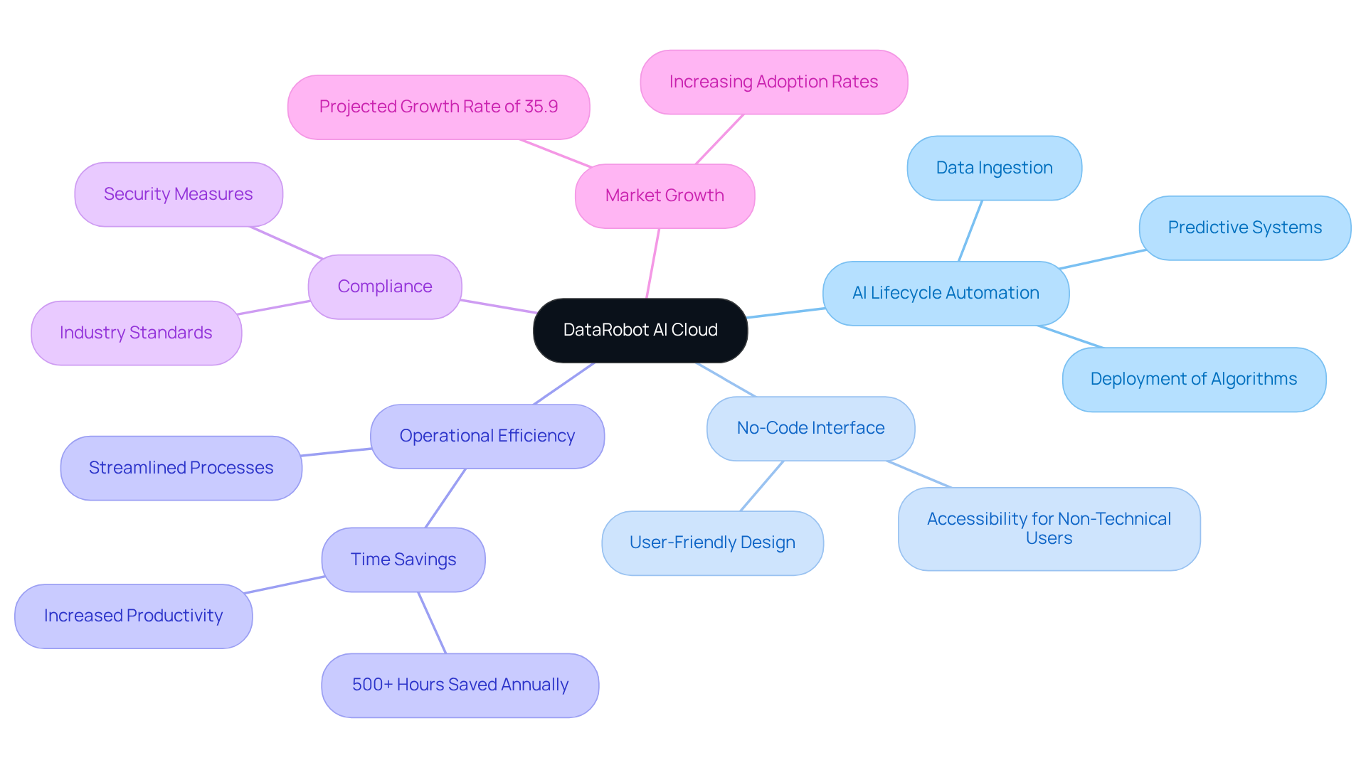 The central node represents DataRobot AI Cloud, while the branches illustrate its key features and benefits. Each sub-branch provides more detail, helping you understand how this tool can transform AI processes in organizations. The central node represents DataRobot AI Cloud, while the branches illustrate its key features and benefits. Each sub-branch provides more detail, helping you understand how this tool can transform AI processes in organizations.