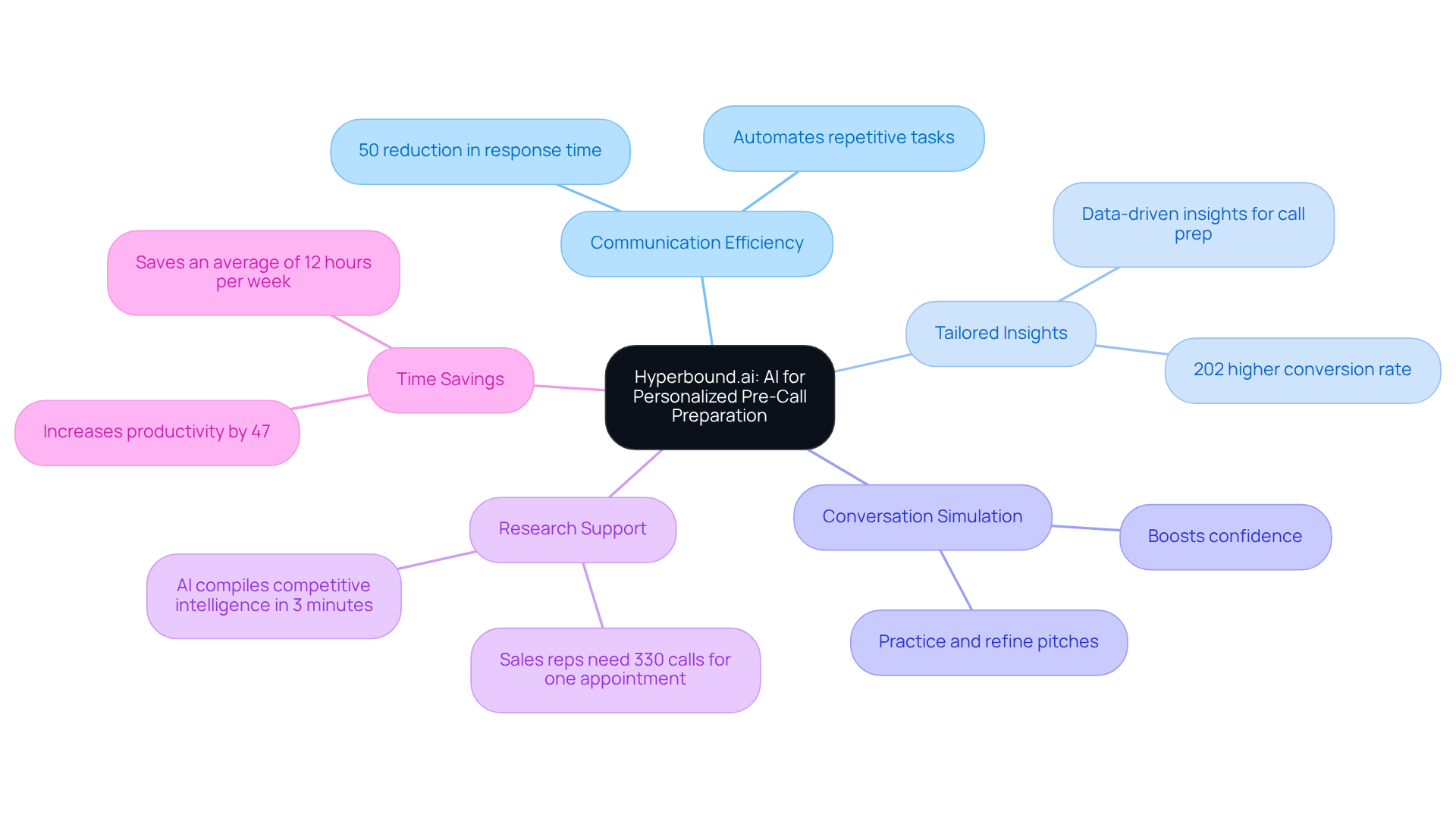 The central node represents Hyperbound.ai, while the branches show its key benefits. Each sub-branch provides specific details or statistics that support the main idea, helping you understand how AI enhances sales preparation.