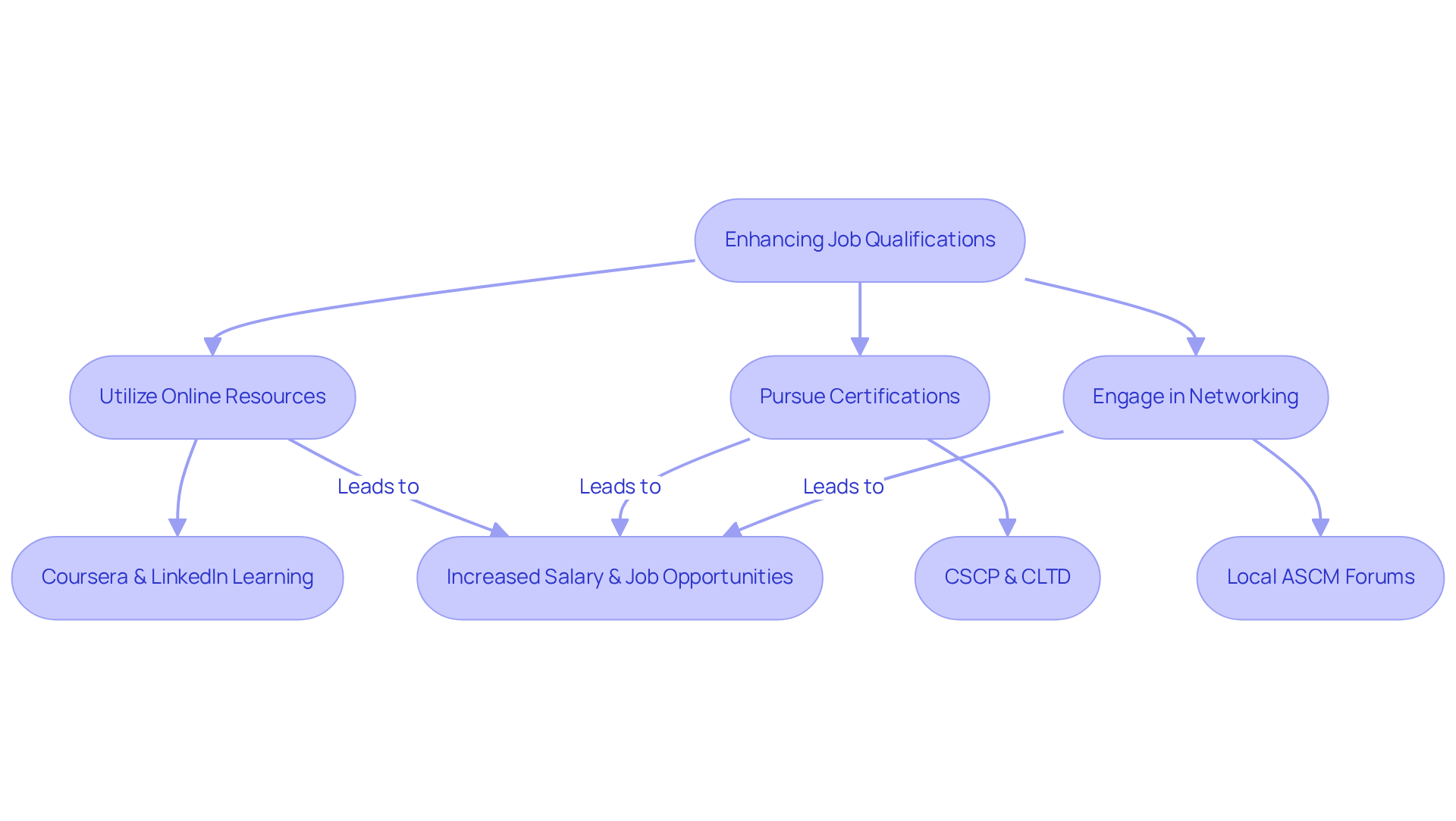 This flowchart guides you through the steps to improve your qualifications. Each action leads to better job prospects and potentially higher salaries, so follow the arrows to see how they connect! This flowchart guides you through the steps to improve your qualifications. Each action leads to better job prospects and potentially higher salaries, so follow the arrows to see how they connect!