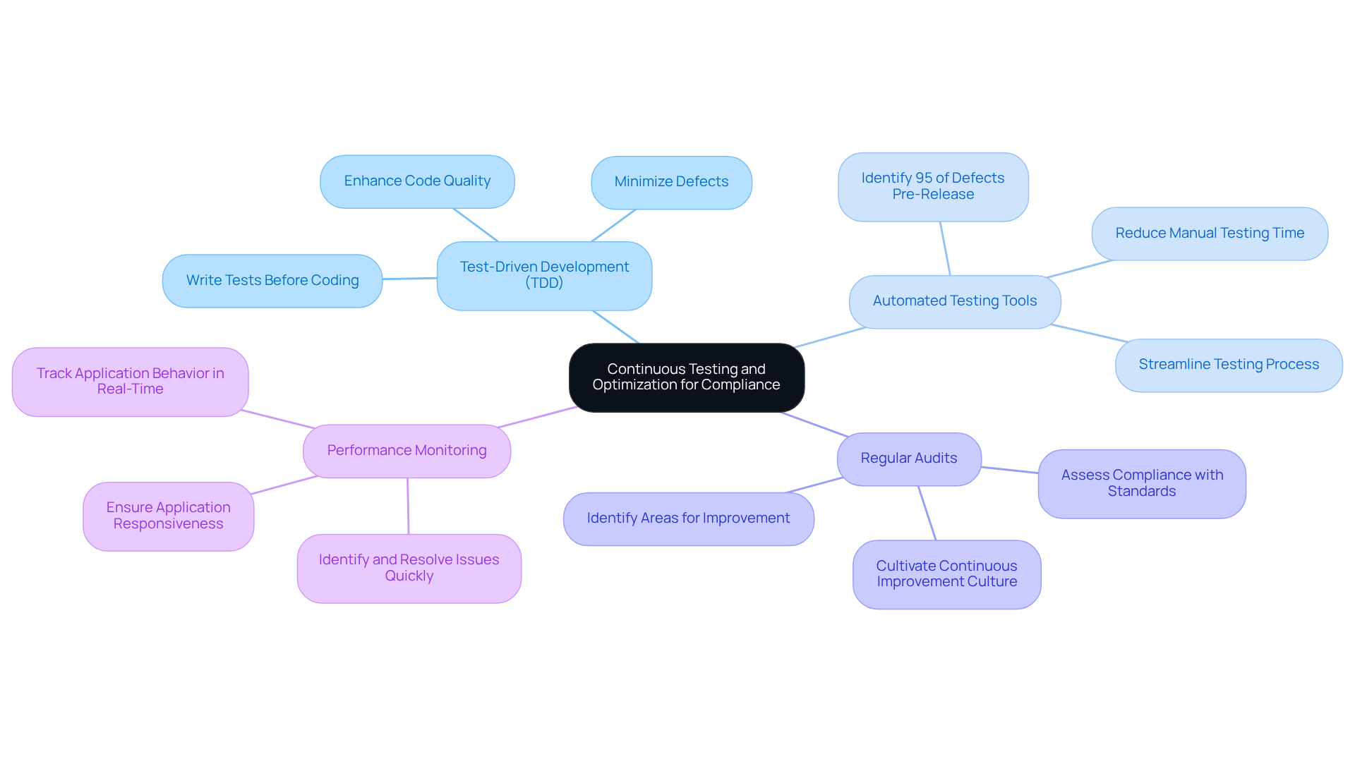The center represents the main focus on continuous testing and optimization. Each branch shows a strategy that contributes to compliance and reliability, with further details on actions or benefits that support each strategy.
