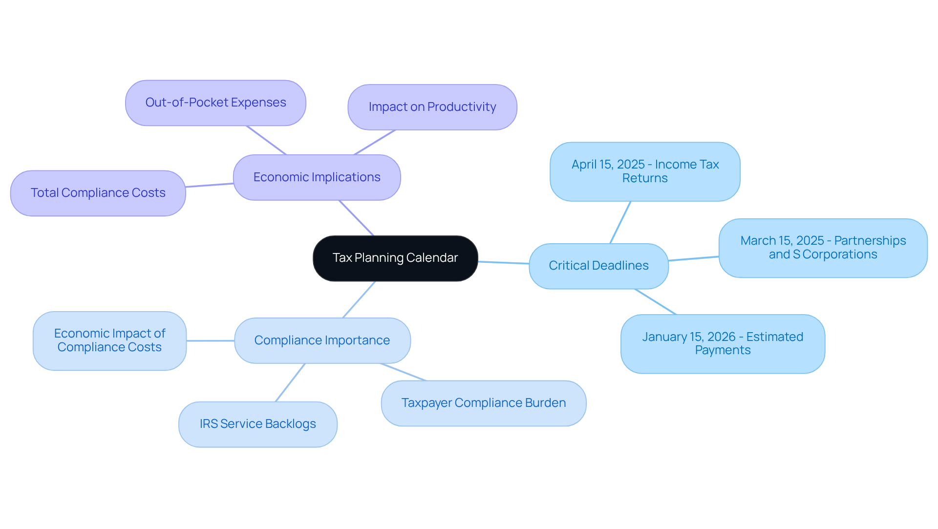 The central node represents the tax planning calendar, while the branches show important deadlines and their significance. Each color-coded branch helps you quickly identify different aspects of tax management.