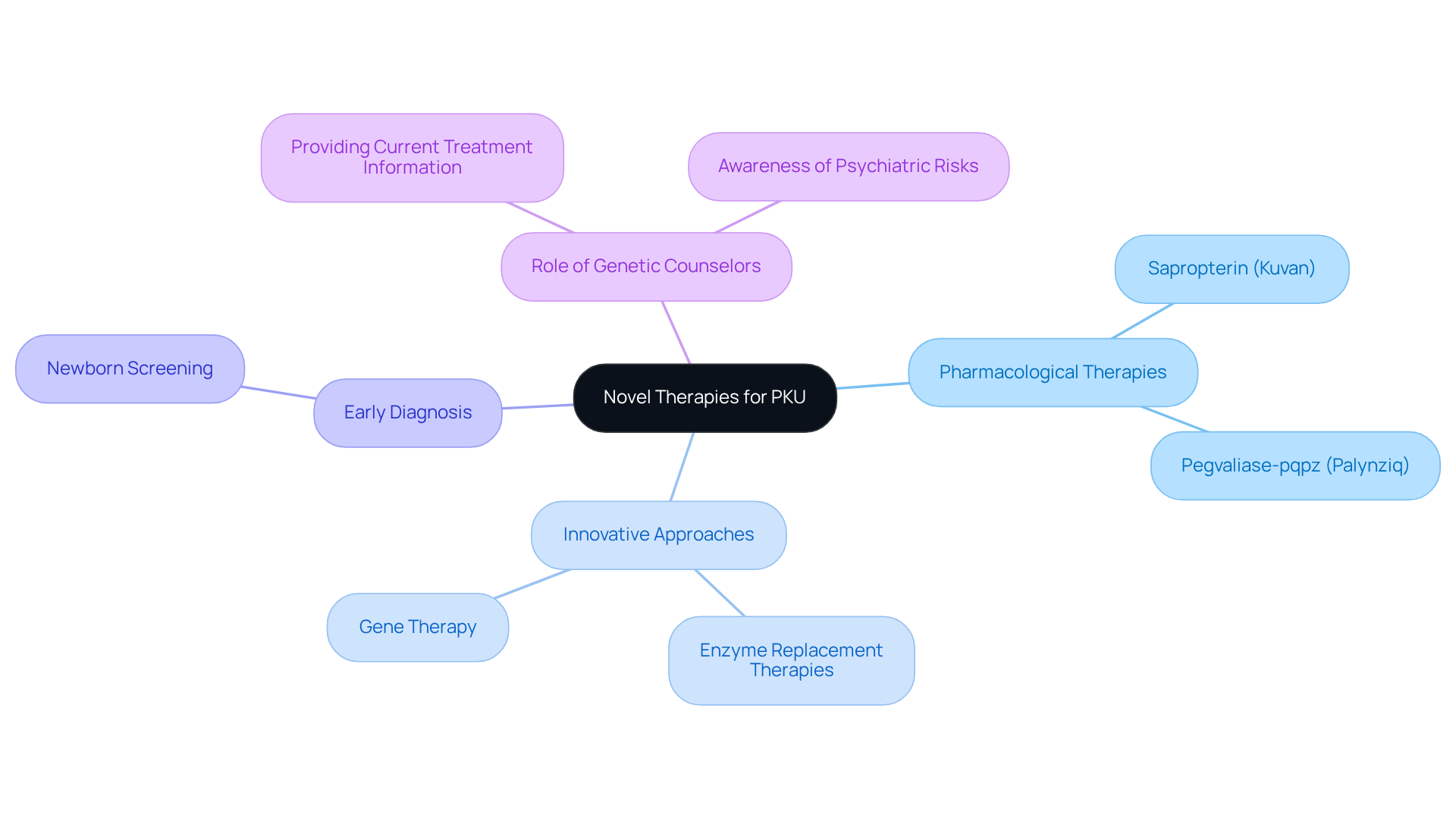 Start at the center with the main topic of novel therapies for PKU, then explore each branch to see specific therapies and their significance. Each color-coded branch helps differentiate between categories.
