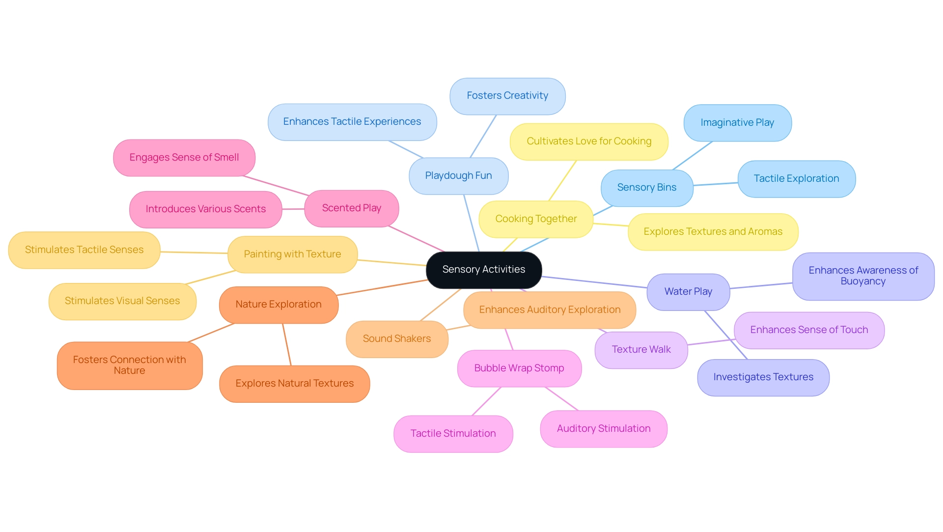 The central node represents the theme of sensory activities, with branches indicating individual activities and their benefits.