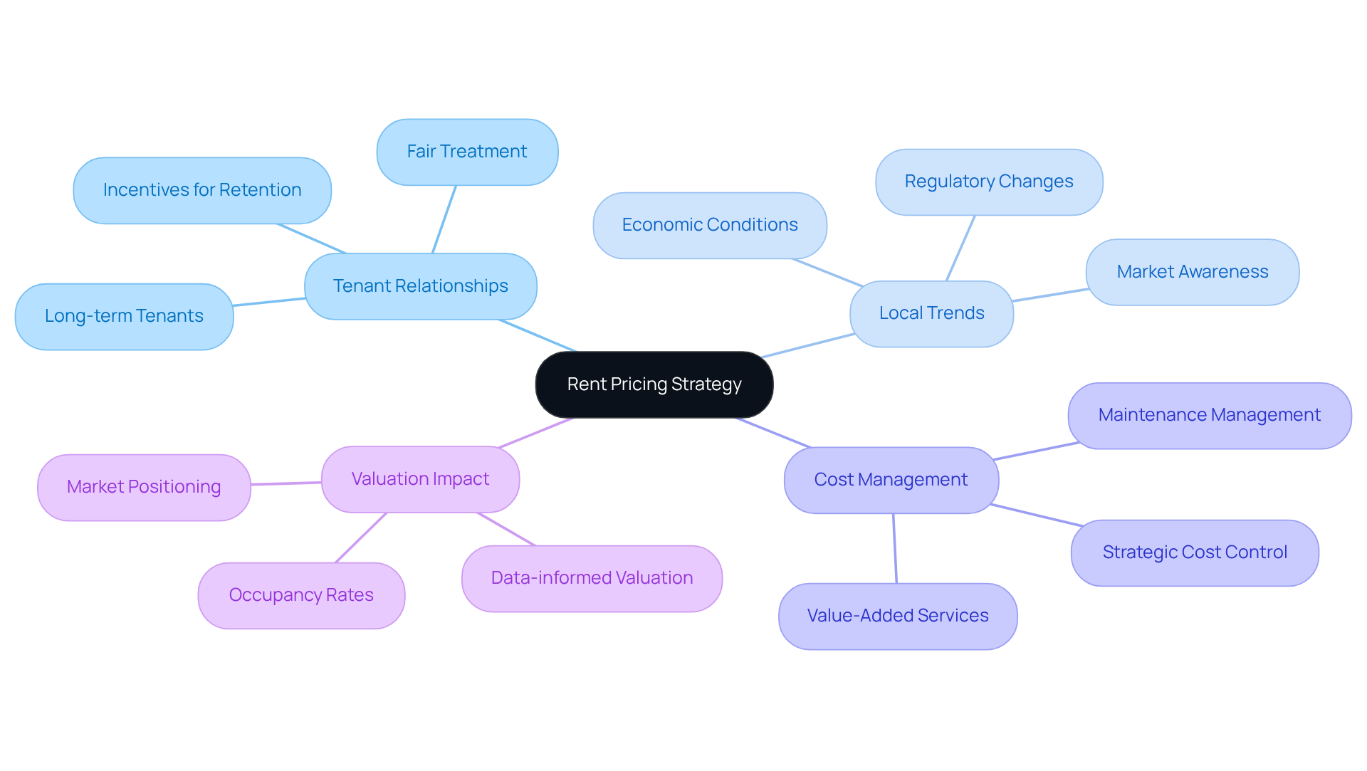 The central node represents the main concept of rent pricing strategy. Each branch shows a key area that influences property value, with further details on how these areas interact and contribute to maximizing asset worth. The central node represents the main concept of rent pricing strategy. Each branch shows a key area that influences property value, with further details on how these areas interact and contribute to maximizing asset worth.