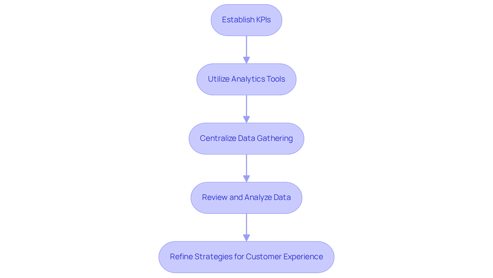 Each box represents a crucial step in the process of enhancing your omnichannel strategy. Follow the arrows to see how each step builds on the previous one, leading to improved customer engagement and business success. Each box represents a crucial step in the process of enhancing your omnichannel strategy. Follow the arrows to see how each step builds on the previous one, leading to improved customer engagement and business success.