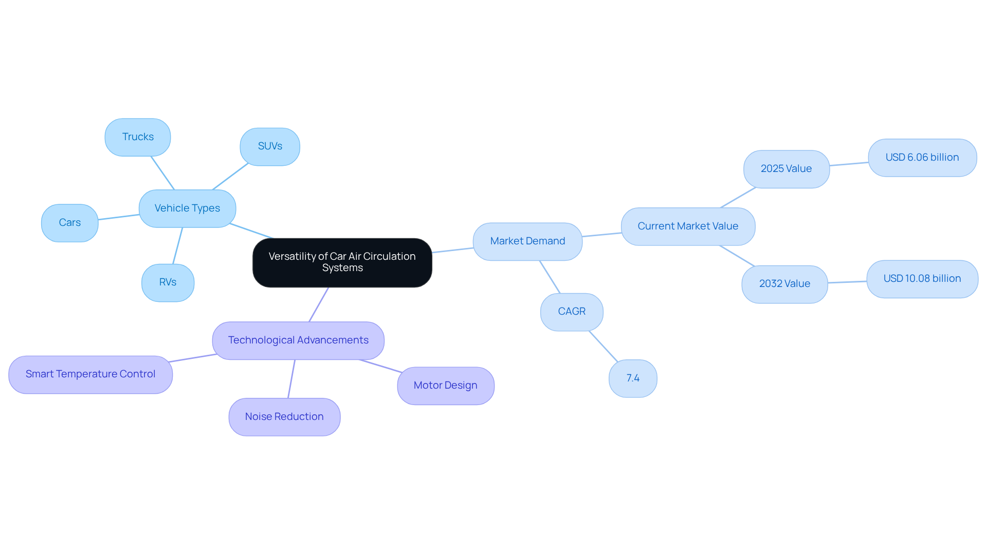 The central node represents the main topic, while branches show related areas like vehicle types and market trends. Each color-coded branch helps you see how different aspects connect to the overall theme of versatility.