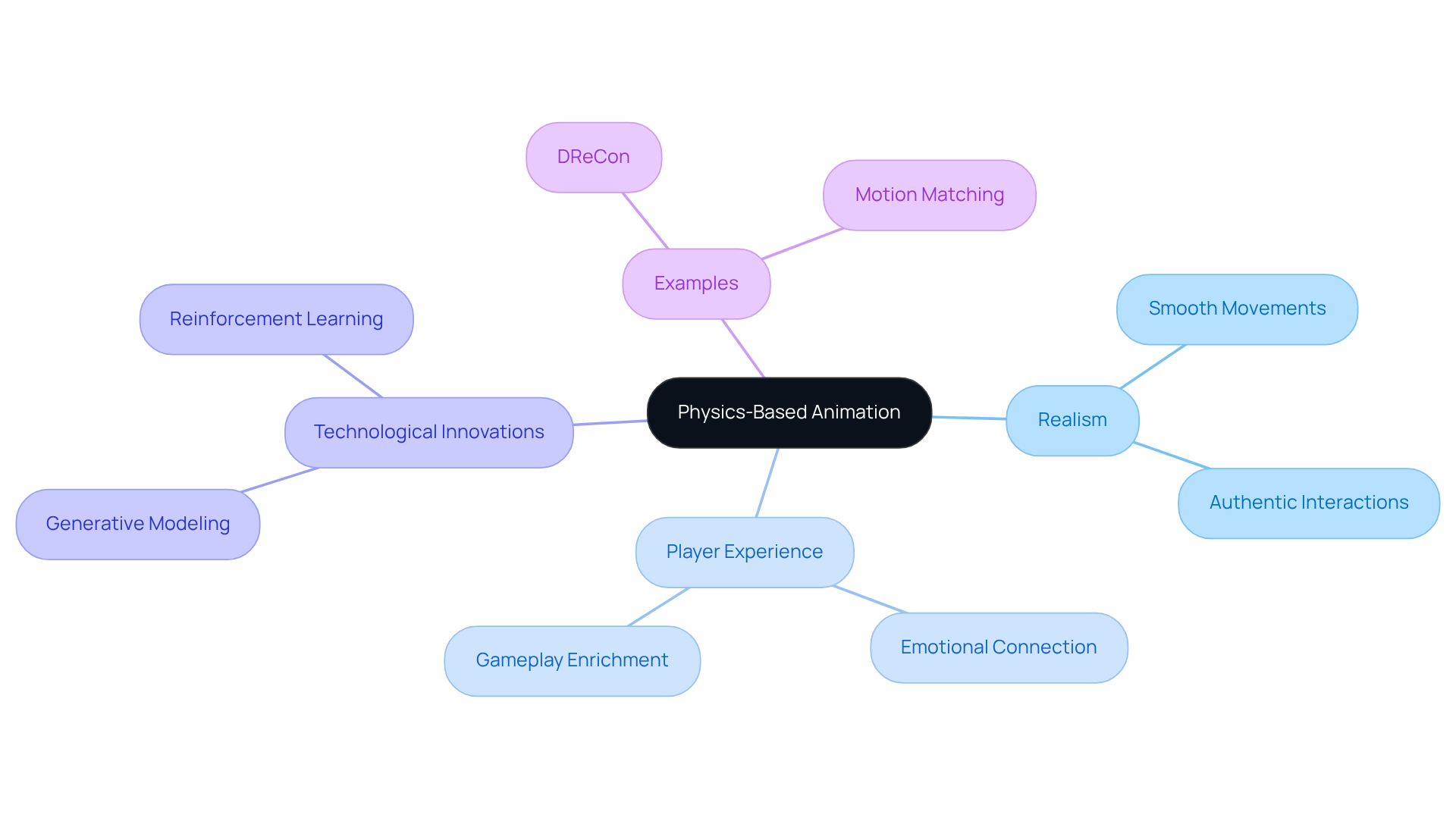 The central node represents the main concept, while branches show how different aspects like realism and technology contribute to improving player experience in virtual worlds.