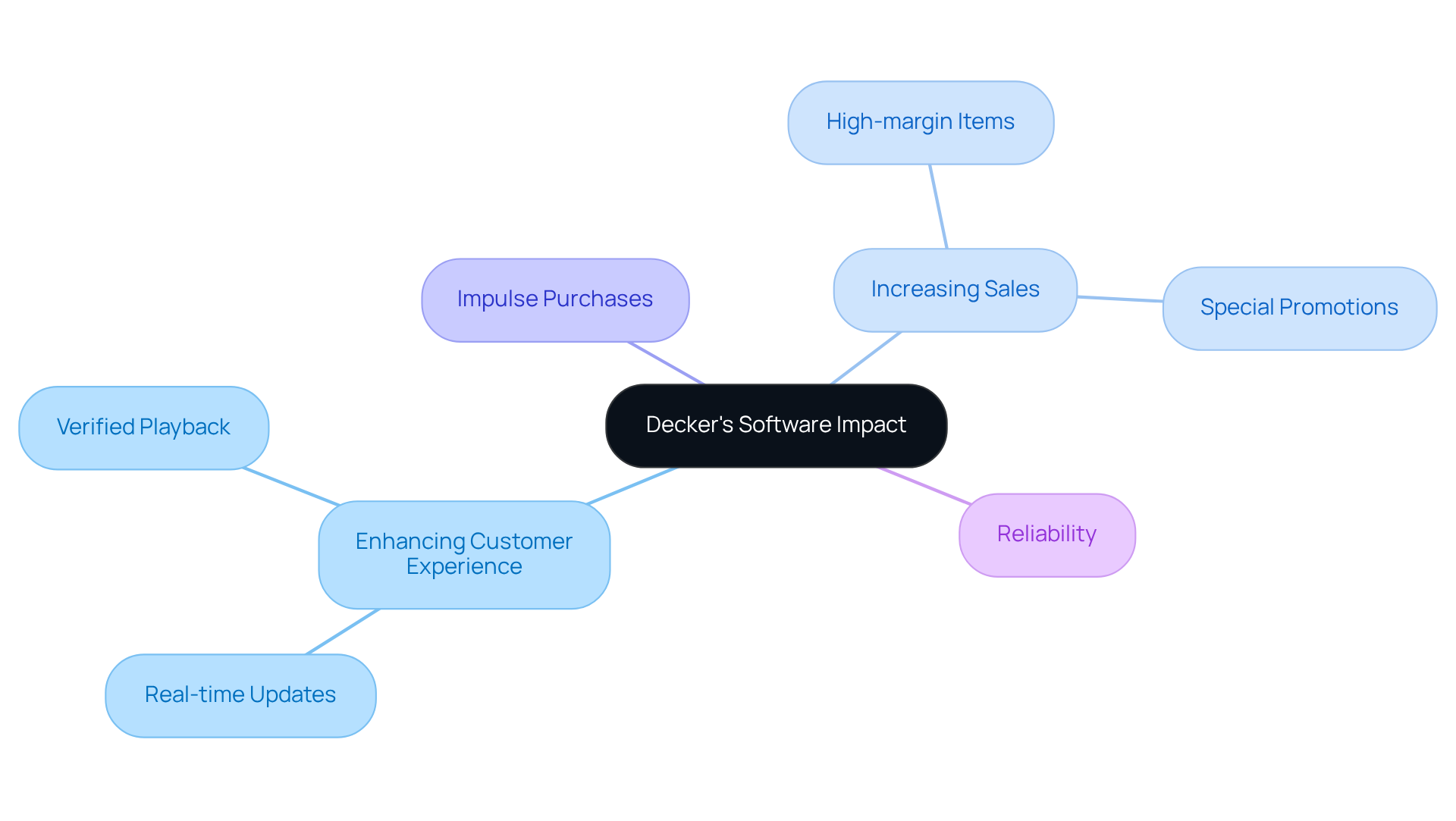 This mindmap illustrates how Decker's software enhances customer experience and boosts business performance. Start at the center with the software's impact, then explore how it improves customer satisfaction, increases sales, and ensures reliability. Each branch represents a key benefit, making it easy to see how they all contribute to the overall success of dining establishments.
