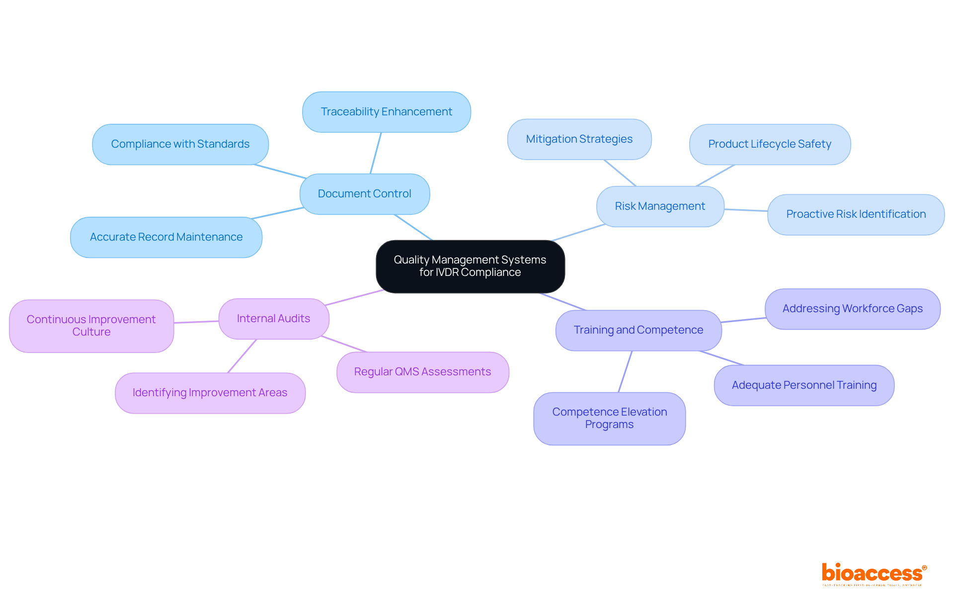 The center represents the overarching concept of Quality Management Systems. Each branch details a critical component, with further points explaining why they matter for compliance and quality.