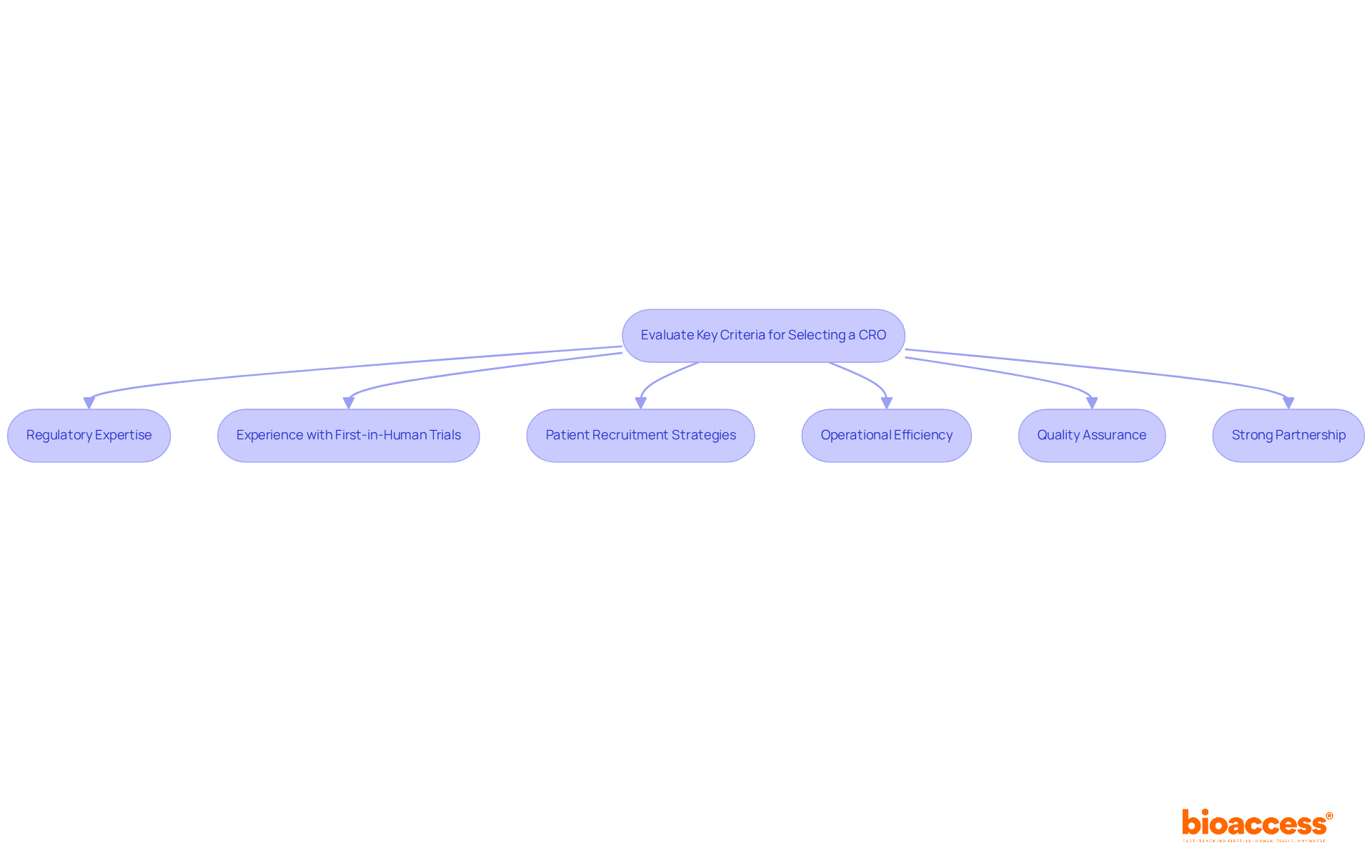 This flowchart outlines the essential criteria to consider when choosing a Clinical Research Organization. Each box represents a key factor that contributes to making an informed decision, leading you step-by-step through the evaluation process. This flowchart outlines the essential criteria to consider when choosing a Clinical Research Organization. Each box represents a key factor that contributes to making an informed decision, leading you step-by-step through the evaluation process.