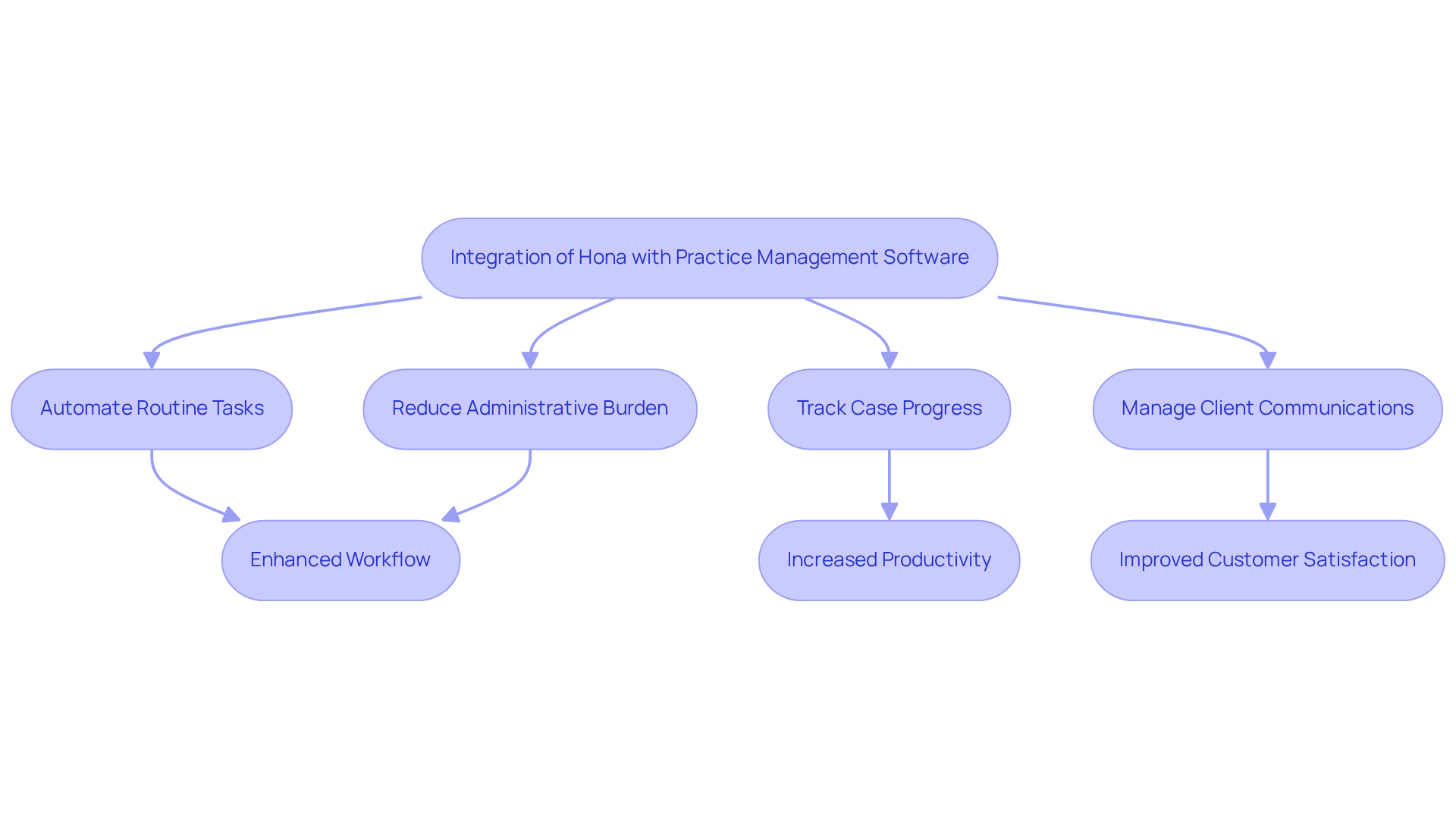 Follow the arrows to see how integrating Hona with practice management software leads to various actions and ultimately improves efficiency and client satisfaction.