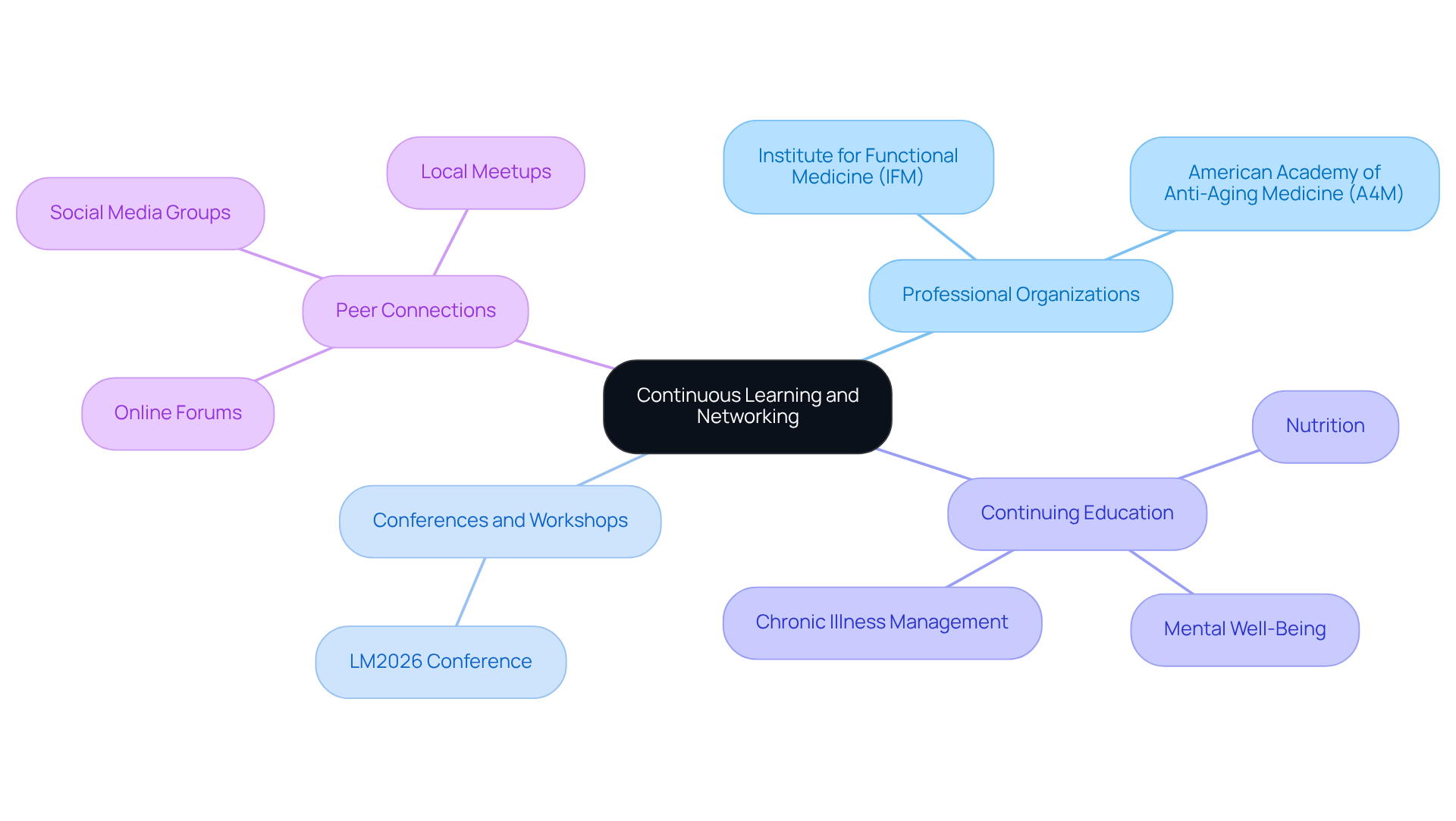 This mindmap illustrates how continuous learning and networking can enhance your practice. Start at the center with the main theme, then explore the branches to see various strategies and resources available to you. Each branch represents a different aspect of professional growth, showing how they connect to your journey as a practitioner.