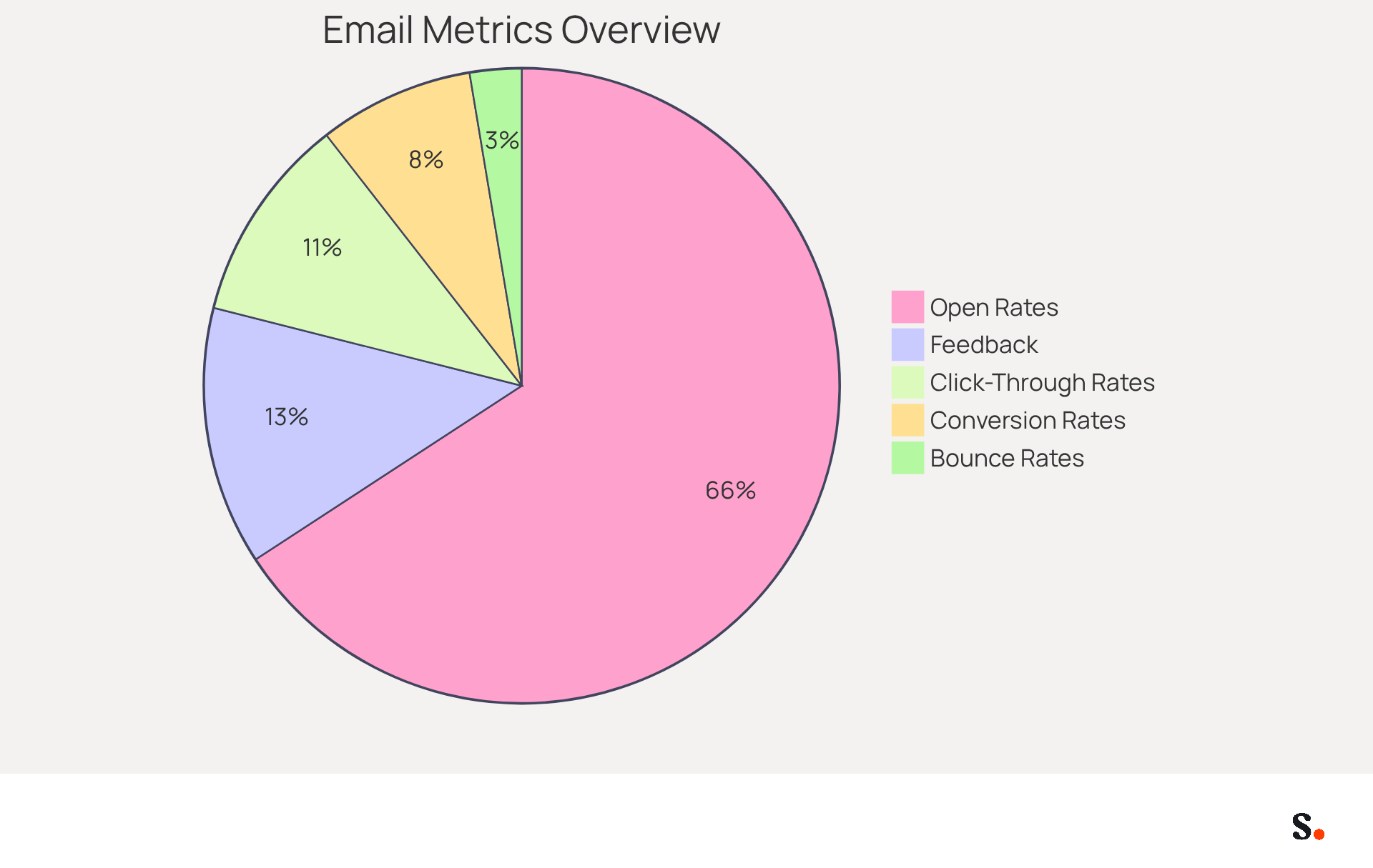Each slice of the pie shows a different metric's ideal performance range. The bigger the slice, the more important that metric is for gauging your email campaign's success. Each slice of the pie shows a different metric's ideal performance range. The bigger the slice, the more important that metric is for gauging your email campaign's success.
