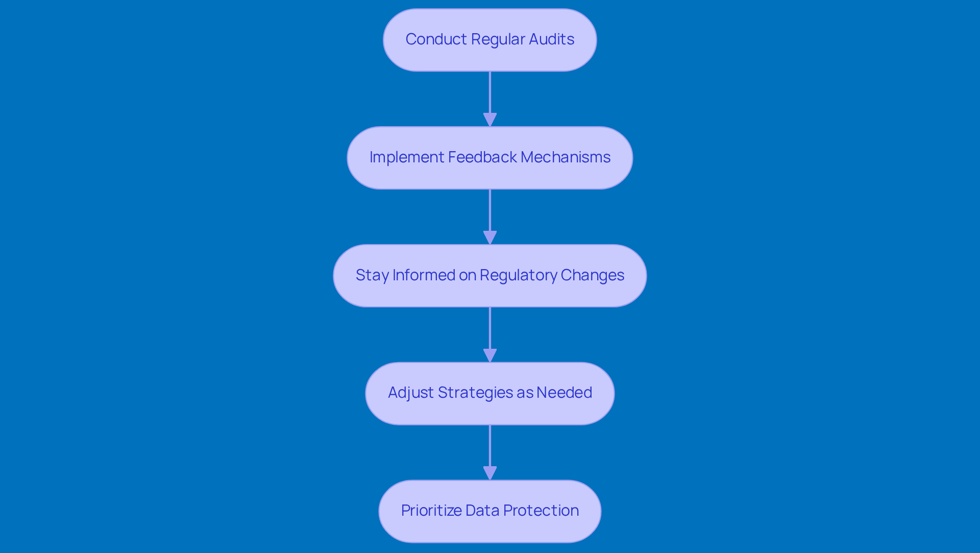 Each box represents a step in the compliance process. Follow the arrows to see how each step leads to the next, ensuring your business stays compliant and protected.