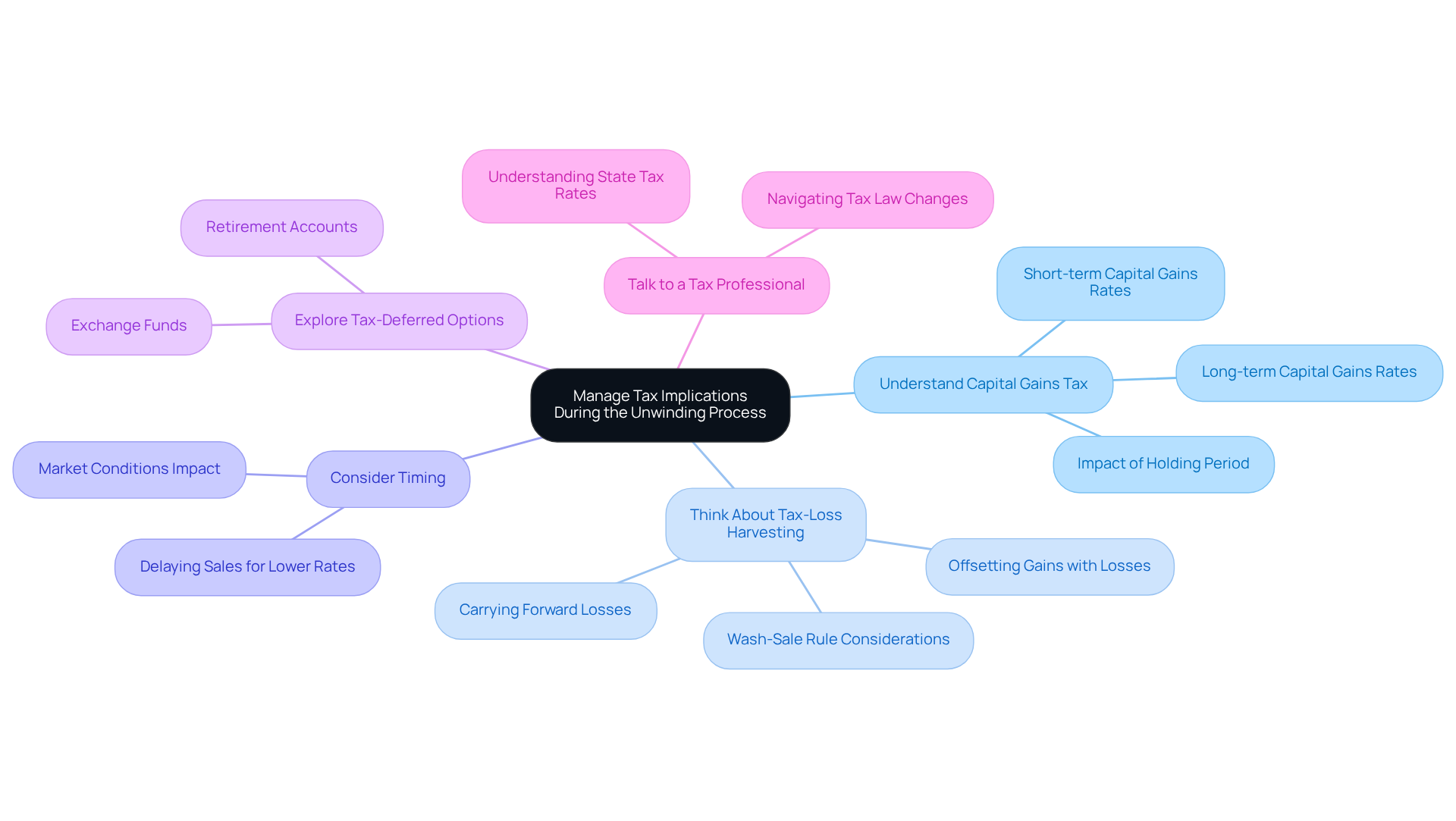 This mindmap starts with the main topic in the center and branches out into key considerations for managing taxes during the unwinding process. Each branch represents a different strategy or consideration, helping you see how they connect and what you need to think about.