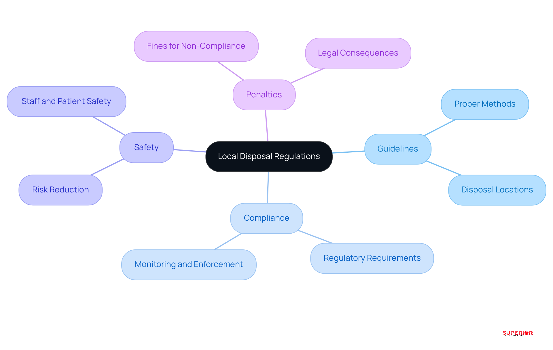 Start at the center with the main topic of disposal regulations, then follow the branches to explore guidelines, compliance requirements, safety considerations, and potential penalties for non-compliance.