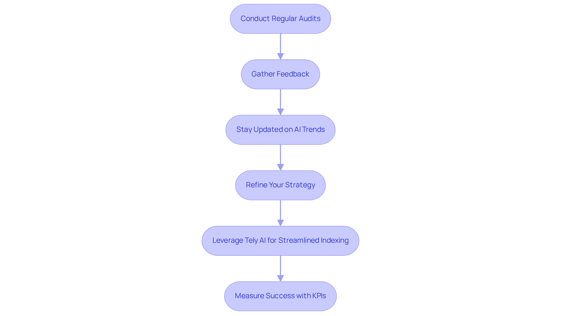 Each box represents a crucial step in optimizing your GEO strategy. Follow the arrows to see how each step builds on the previous one, guiding you through the process of continuous improvement.