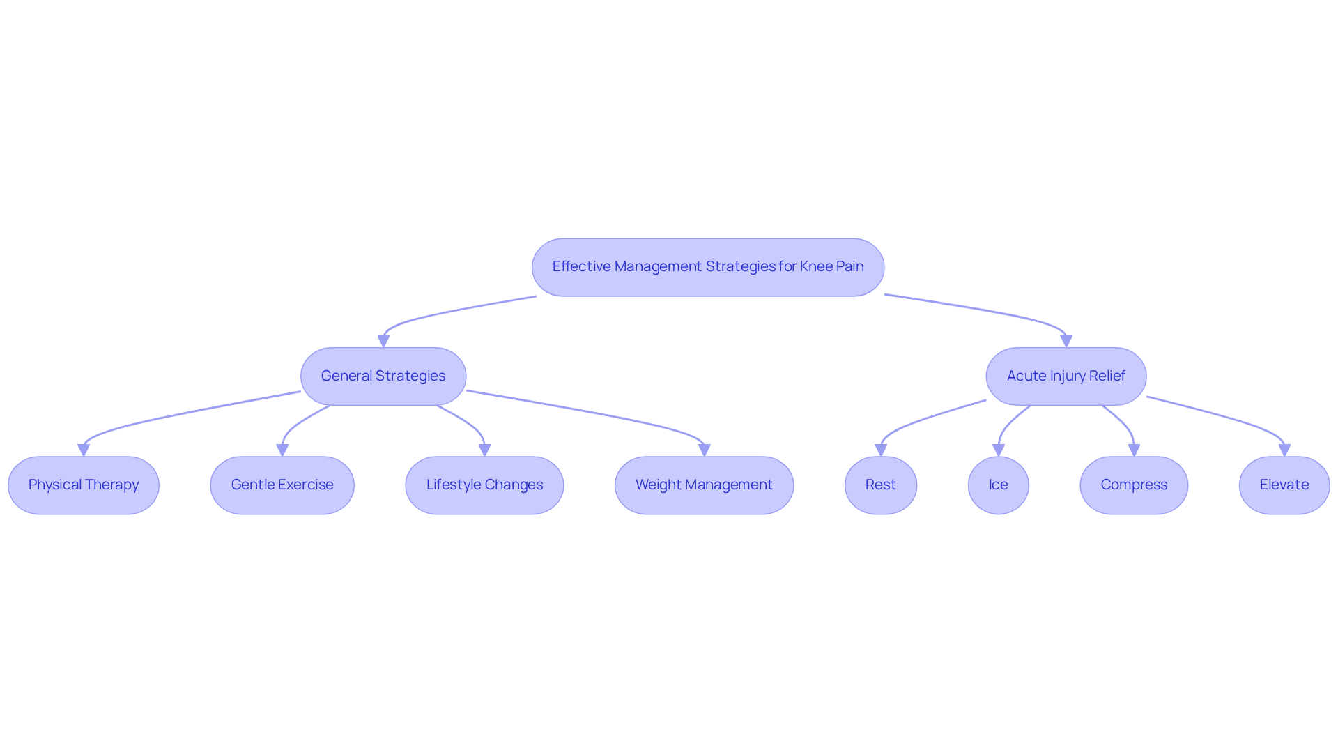 This flowchart guides you through effective strategies for managing knee pain. Start at the top and follow the arrows to see general strategies and specific steps for acute injuries. Each box represents a method you can use to alleviate discomfort and improve your quality of life. This flowchart guides you through effective strategies for managing knee pain. Start at the top and follow the arrows to see general strategies and specific steps for acute injuries. Each box represents a method you can use to alleviate discomfort and improve your quality of life.