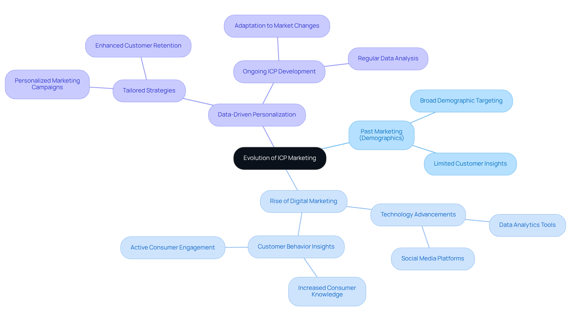 At the center is the main idea of ICP marketing evolution. As you follow the branches, you’ll see how marketing strategies have changed over time, with each branch representing a significant phase or concept in this evolution. At the center is the main idea of ICP marketing evolution. As you follow the branches, you’ll see how marketing strategies have changed over time, with each branch representing a significant phase or concept in this evolution.