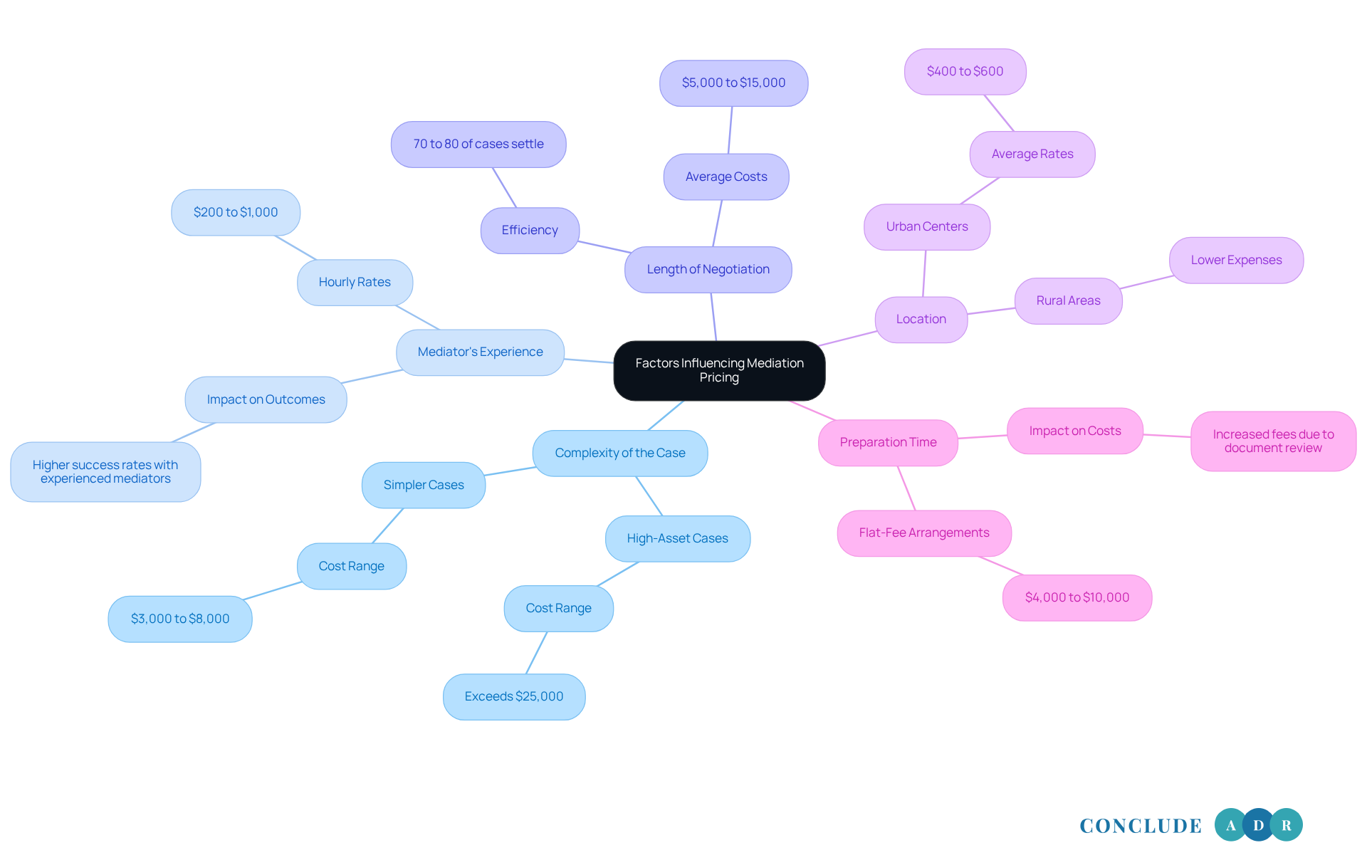 The central node represents the main topic, while the branches show different factors that can affect mediation costs. Each factor has its own details, helping you understand what to consider when preparing for mediation.