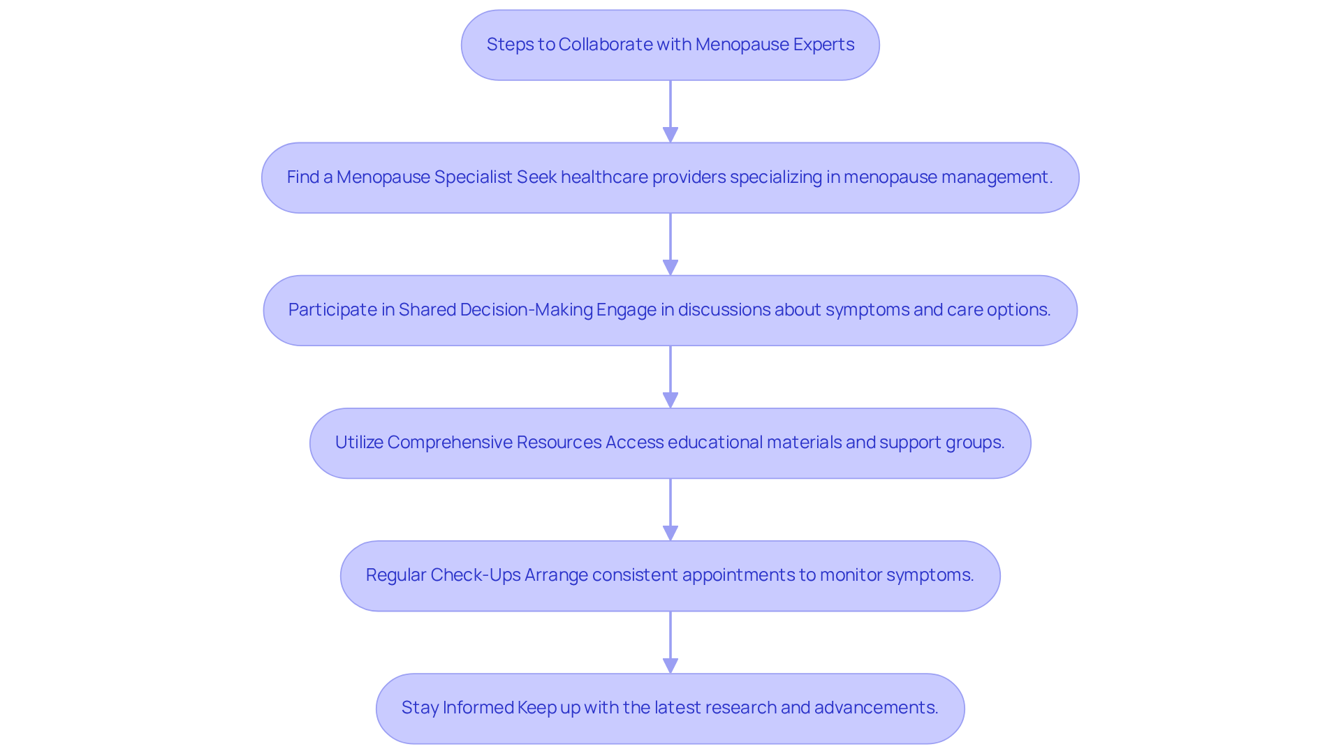 Each box represents a step in the process of seeking specialized care for menopause. Follow the arrows to see how each step builds on the previous one, guiding you toward better health management.