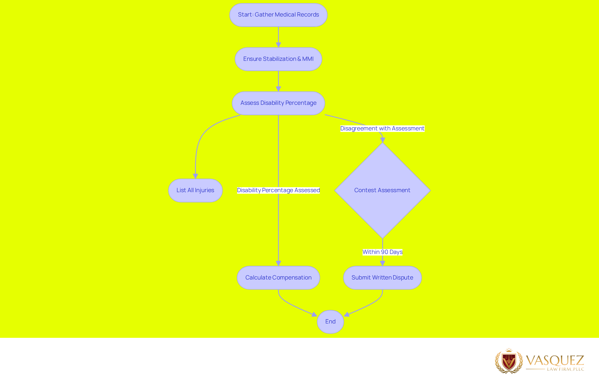 This flowchart guides you through the steps of assessing your disability and understanding your compensation. Start by gathering your medical records, then ensure your injuries are stable. Follow the arrows to see how to assess your disability percentage and calculate your compensation. If you feel your assessment is incorrect, the chart shows how to contest it.