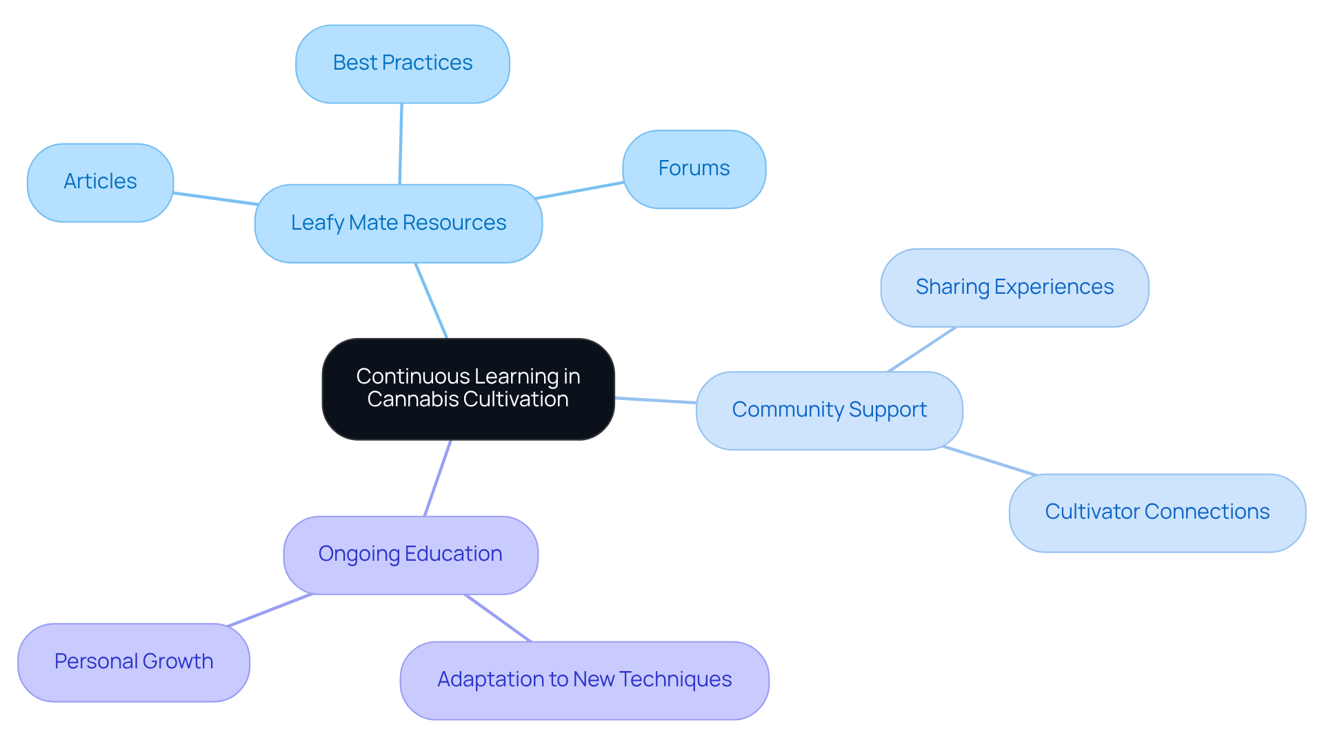 The central node represents the main theme, while branches show different aspects of learning and support available. Each sub-branch offers detailed resources that can help cultivators in their journey. The central node represents the main theme, while branches show different aspects of learning and support available. Each sub-branch offers detailed resources that can help cultivators in their journey.