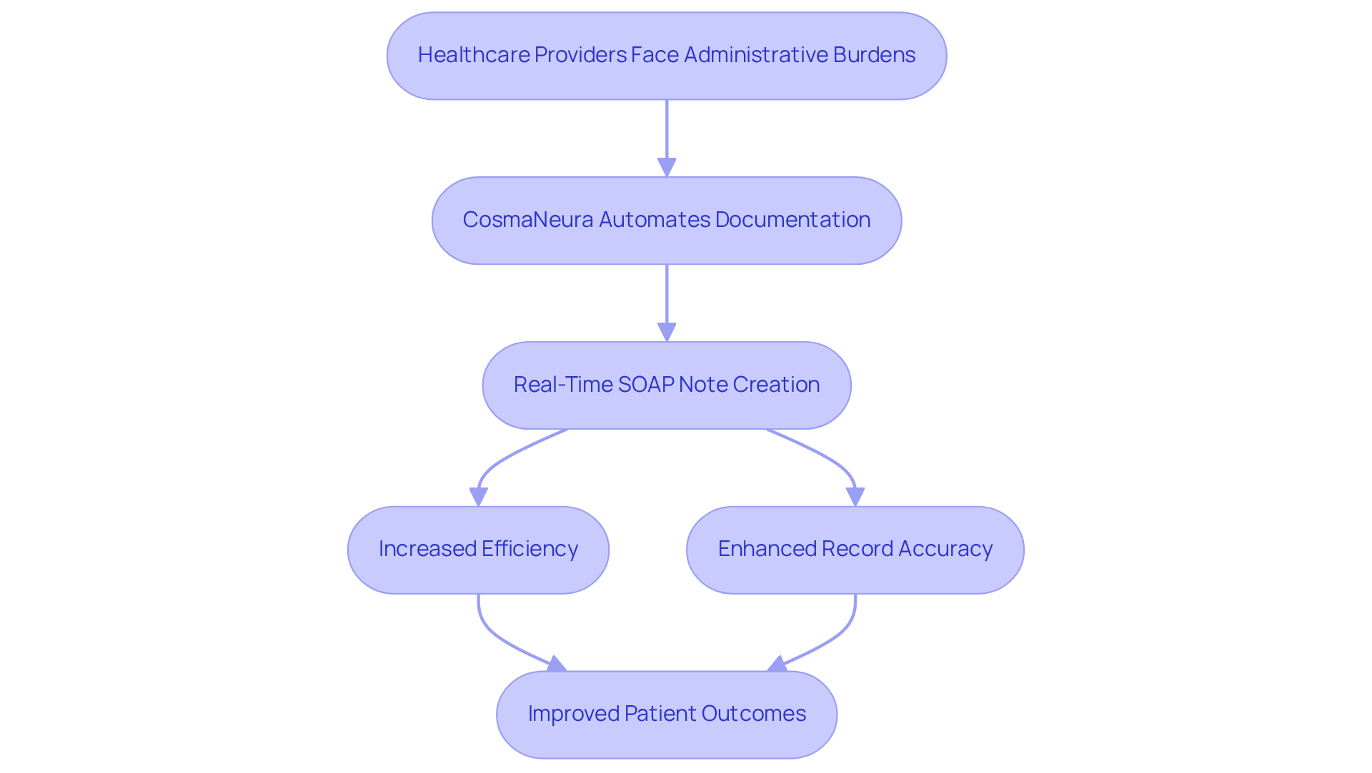 This flowchart shows how healthcare providers can overcome administrative burdens through CosmaNeura's automation, leading to better efficiency and patient care. Follow the arrows to see how each step contributes to overall improvements. This flowchart shows how healthcare providers can overcome administrative burdens through CosmaNeura's automation, leading to better efficiency and patient care. Follow the arrows to see how each step contributes to overall improvements.