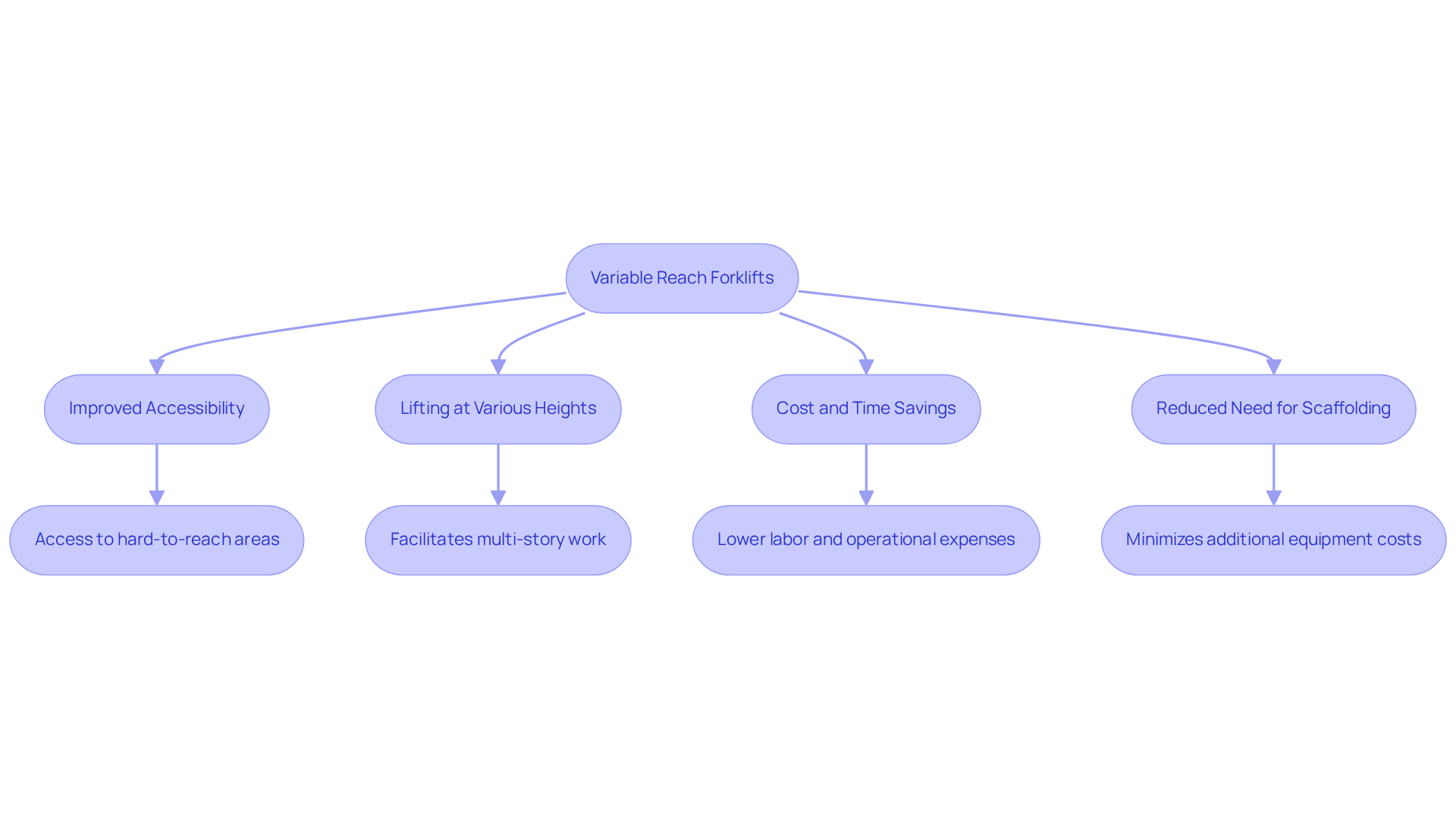 Follow the arrows to see how variable reach forklifts improve construction operations. Each box highlights a key benefit, showing how these machines make work easier and more efficient.