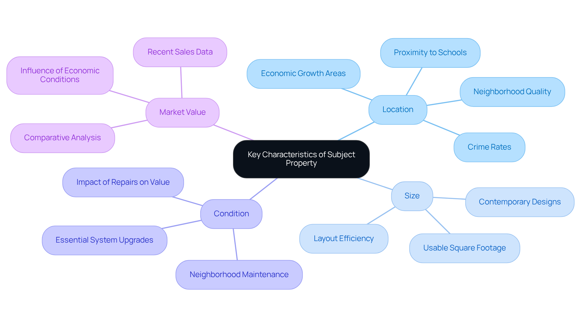 The central node represents the main topic, while the branches show the key characteristics that influence real estate investment decisions. Each sub-branch provides additional details about why these characteristics matter, helping you understand the factors that can affect property value and desirability.