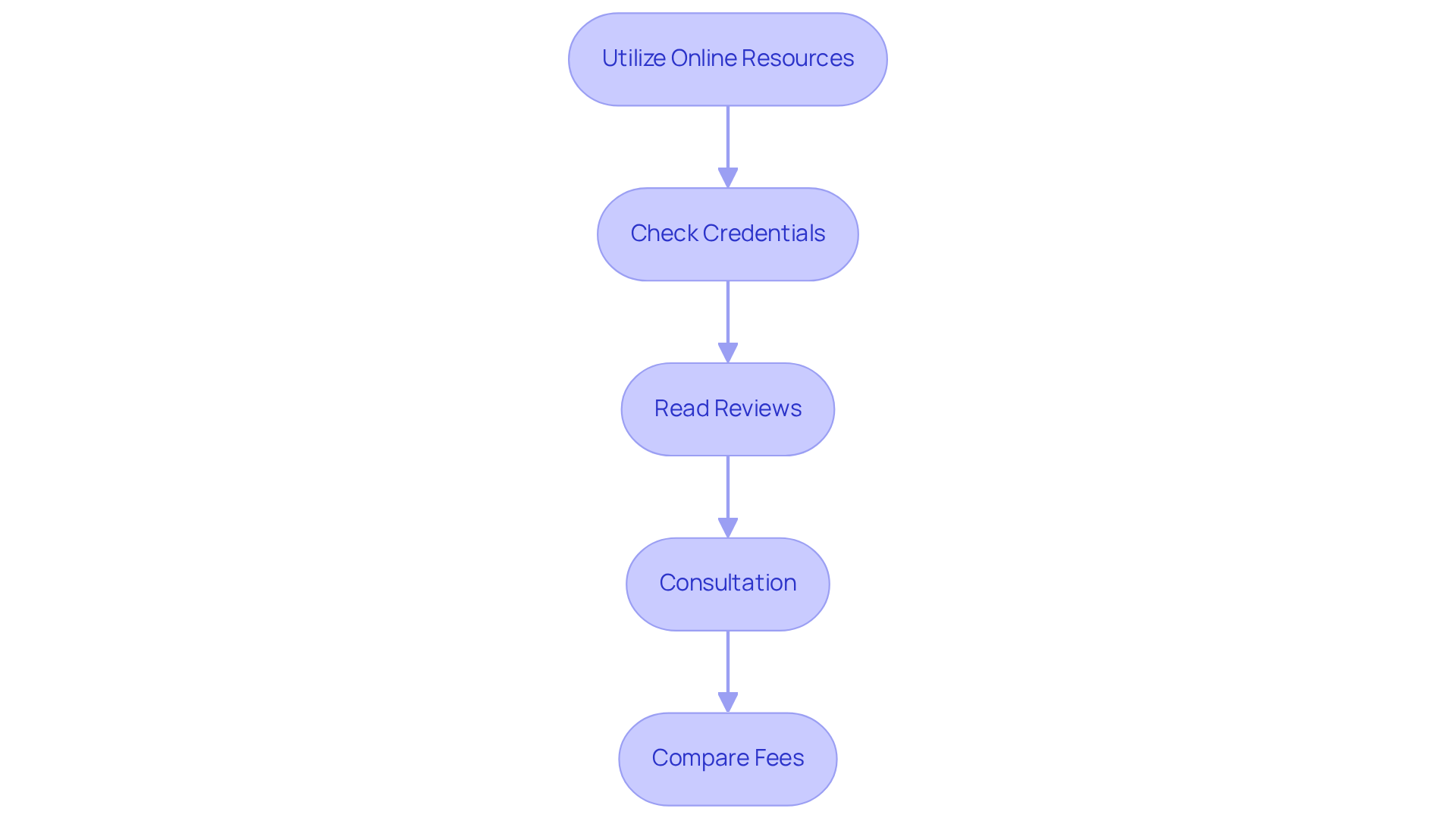 Each box represents a step in your journey to find an immigration lawyer. Follow the arrows to see how to move from one step to the next, ensuring you cover all important aspects.