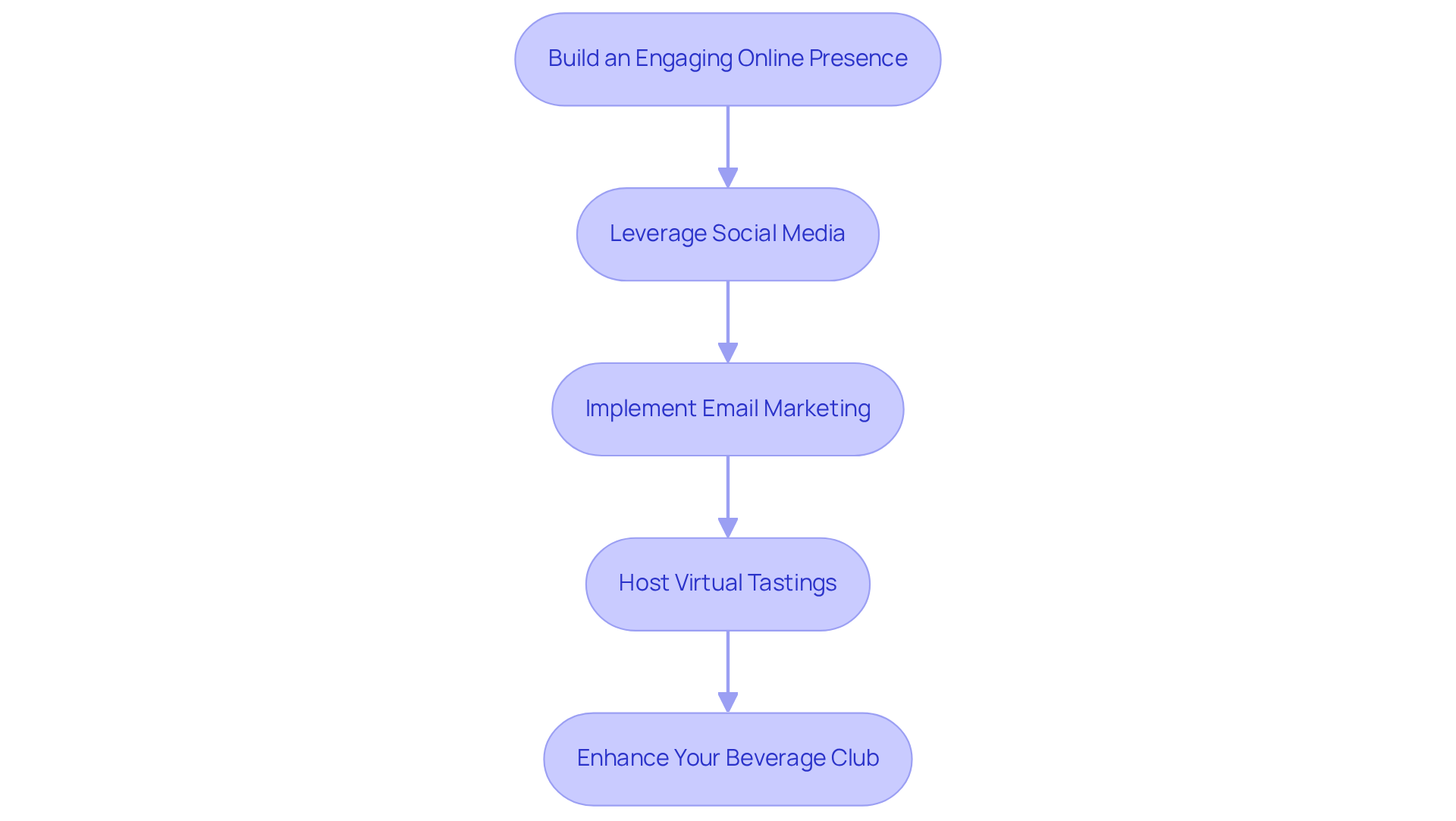 Each box represents a crucial step in your DTC strategy. Follow the arrows to see how to move from one step to the next in building your sales approach.