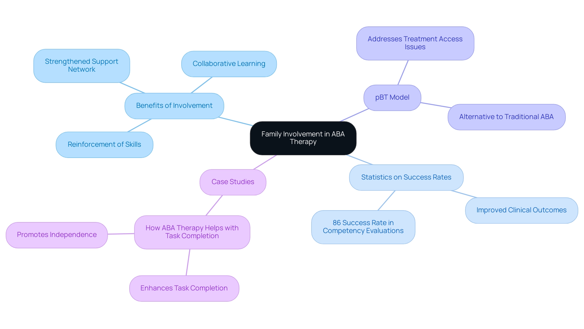 The central node represents family involvement, with branches illustrating benefits, methodologies, statistics, and case studies related to ABA therapy.