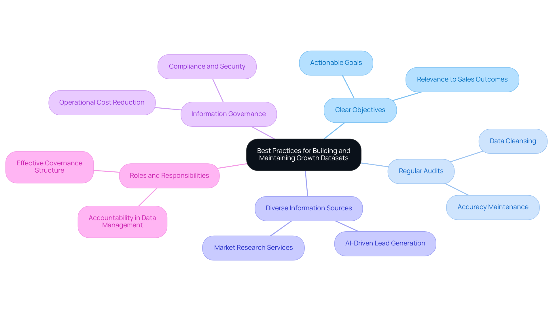 The central node represents the main topic, while each branch shows a key practice. Follow the branches to see how each practice supports the overall goal of improving data quality and sales outcomes.