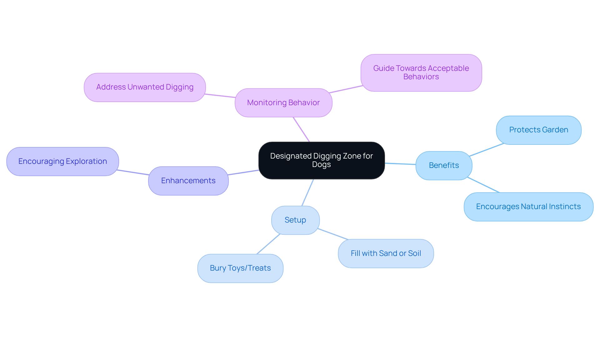 Start at the center with the main idea of a digging zone, then follow the branches to explore benefits, setup tips, enhancements, and monitoring strategies. Each branch represents a different aspect of creating a fun and safe digging area for your dog.