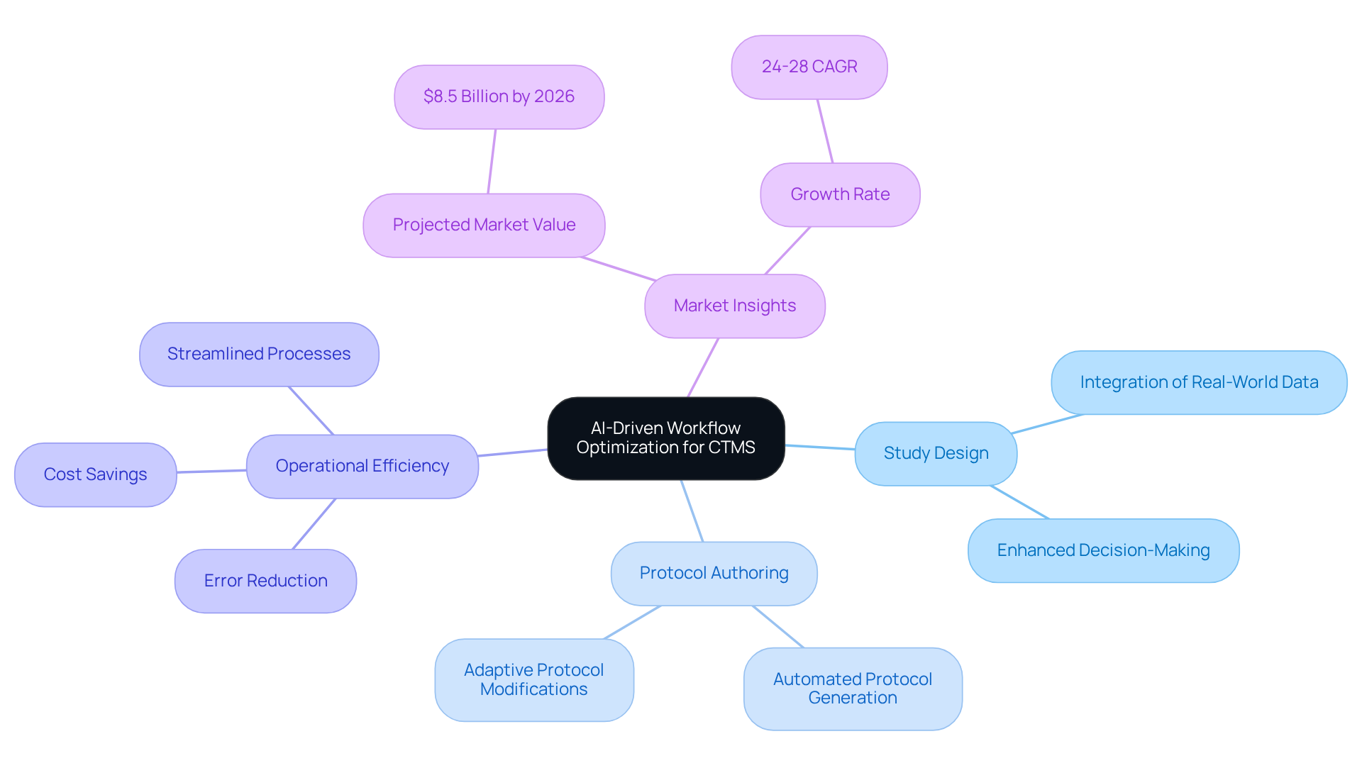 The center represents the main theme of AI in CTMS, while the branches show how AI impacts different areas of clinical study management. Each color-coded branch helps you see the connections and importance of each aspect. The center represents the main theme of AI in CTMS, while the branches show how AI impacts different areas of clinical study management. Each color-coded branch helps you see the connections and importance of each aspect.