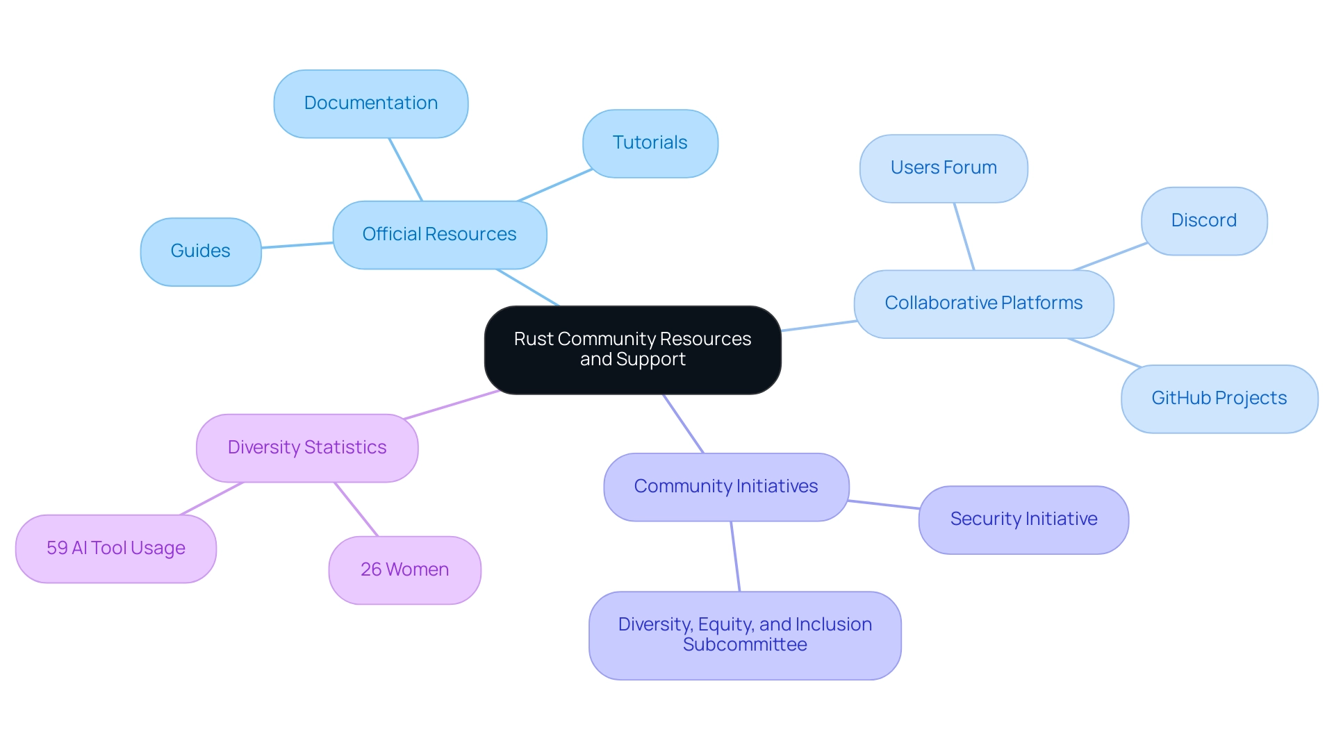 The central node represents the community's resources, with branches showing various categories such as official resources, collaborative platforms, initiatives, and diversity statistics.