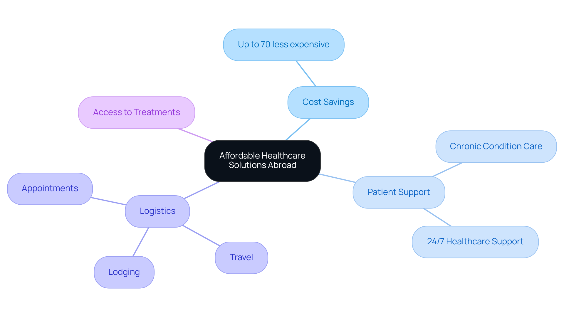 The central node represents the main theme, while branches show different aspects of the service. Each color-coded branch highlights a specific area of focus, making it easy to understand the comprehensive support TMTC offers.